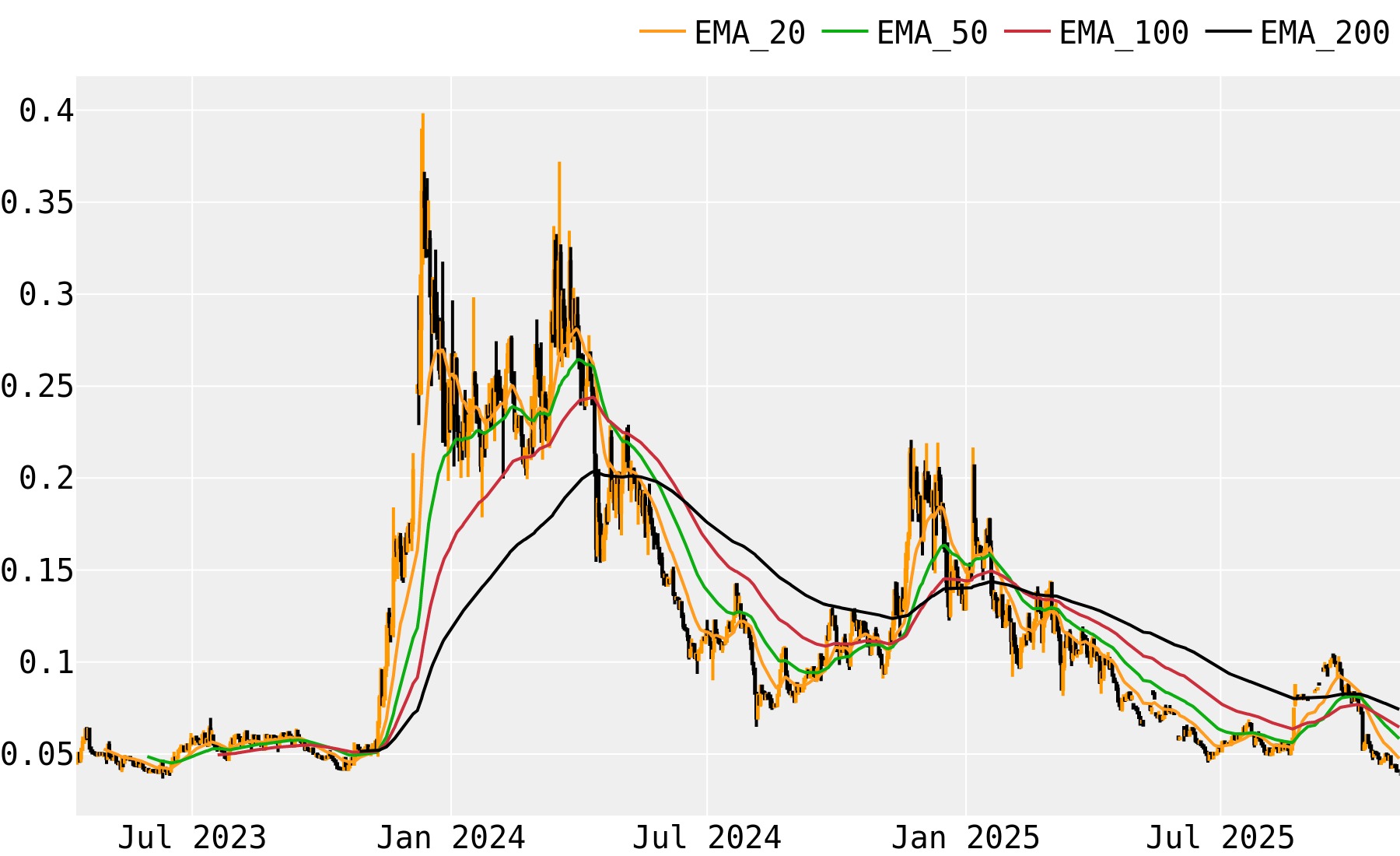 Colony CLY Exponential moving averages