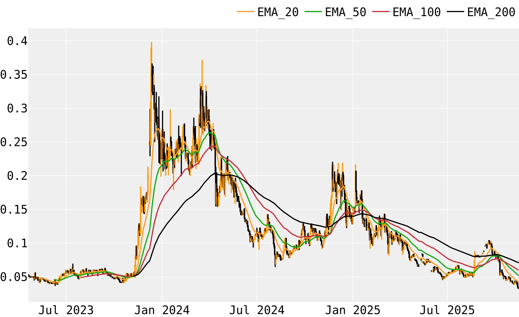 Colony CLY Exponential moving averages