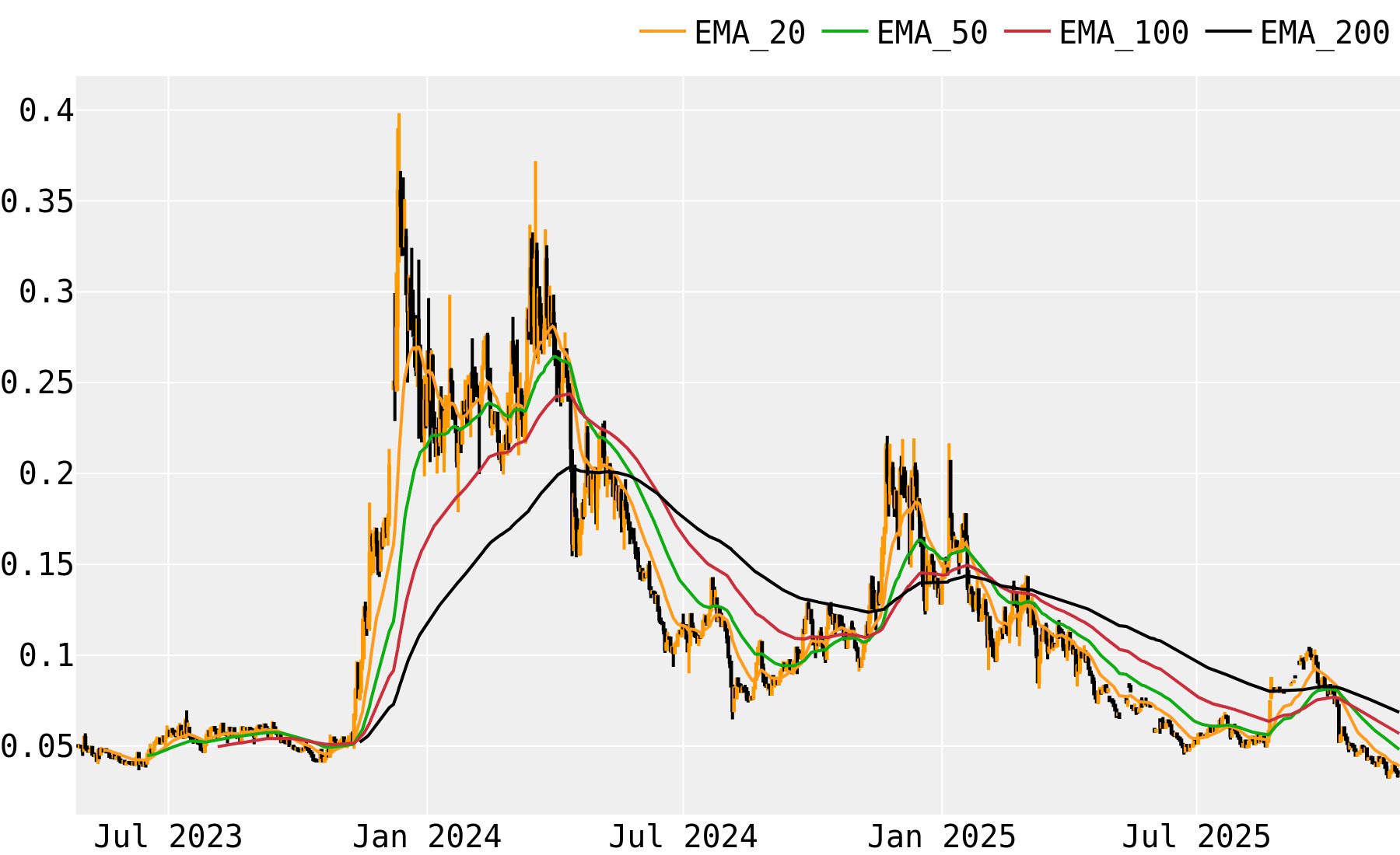 Colony CLY Exponential moving averages