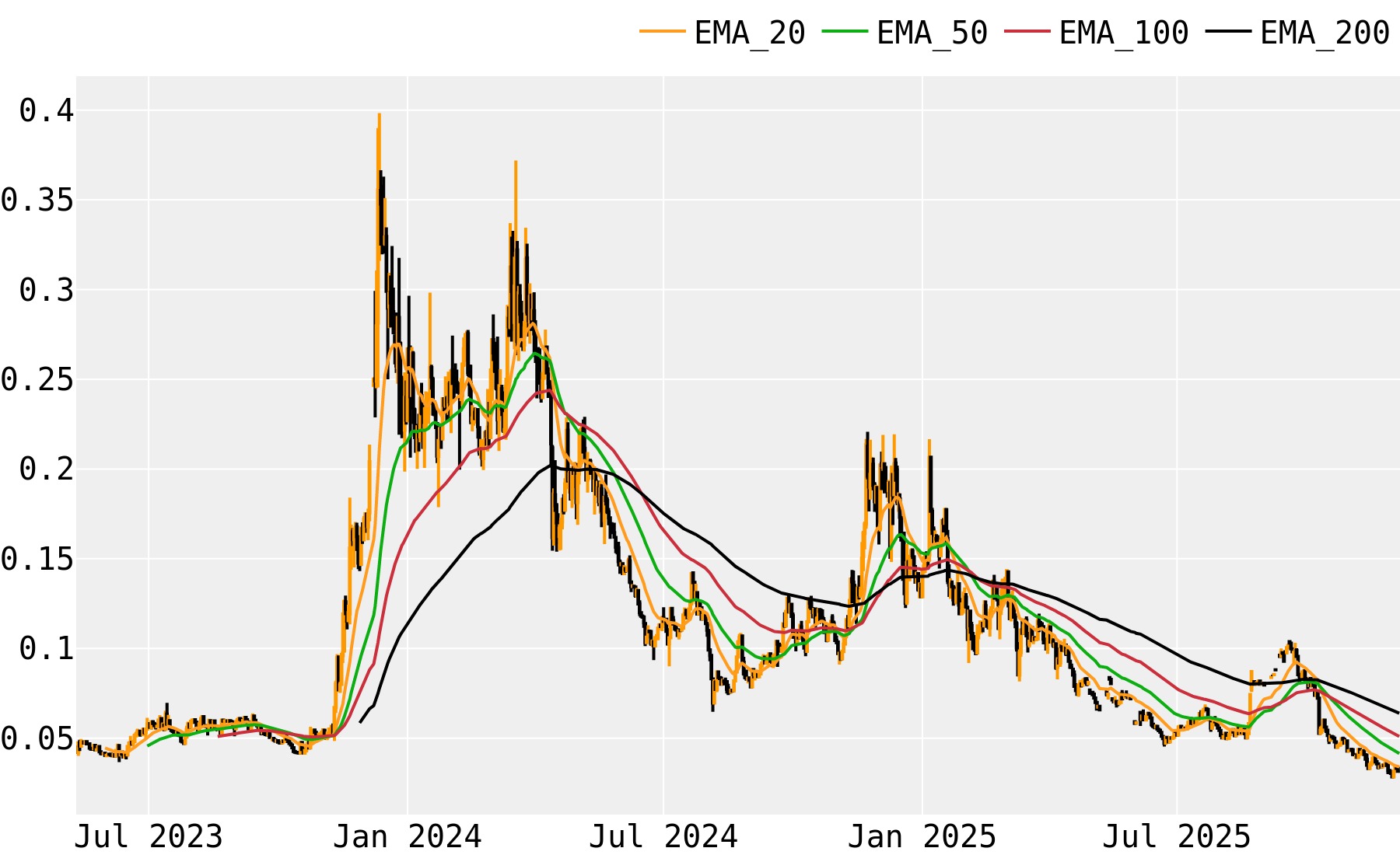 Colony CLY Exponential moving averages