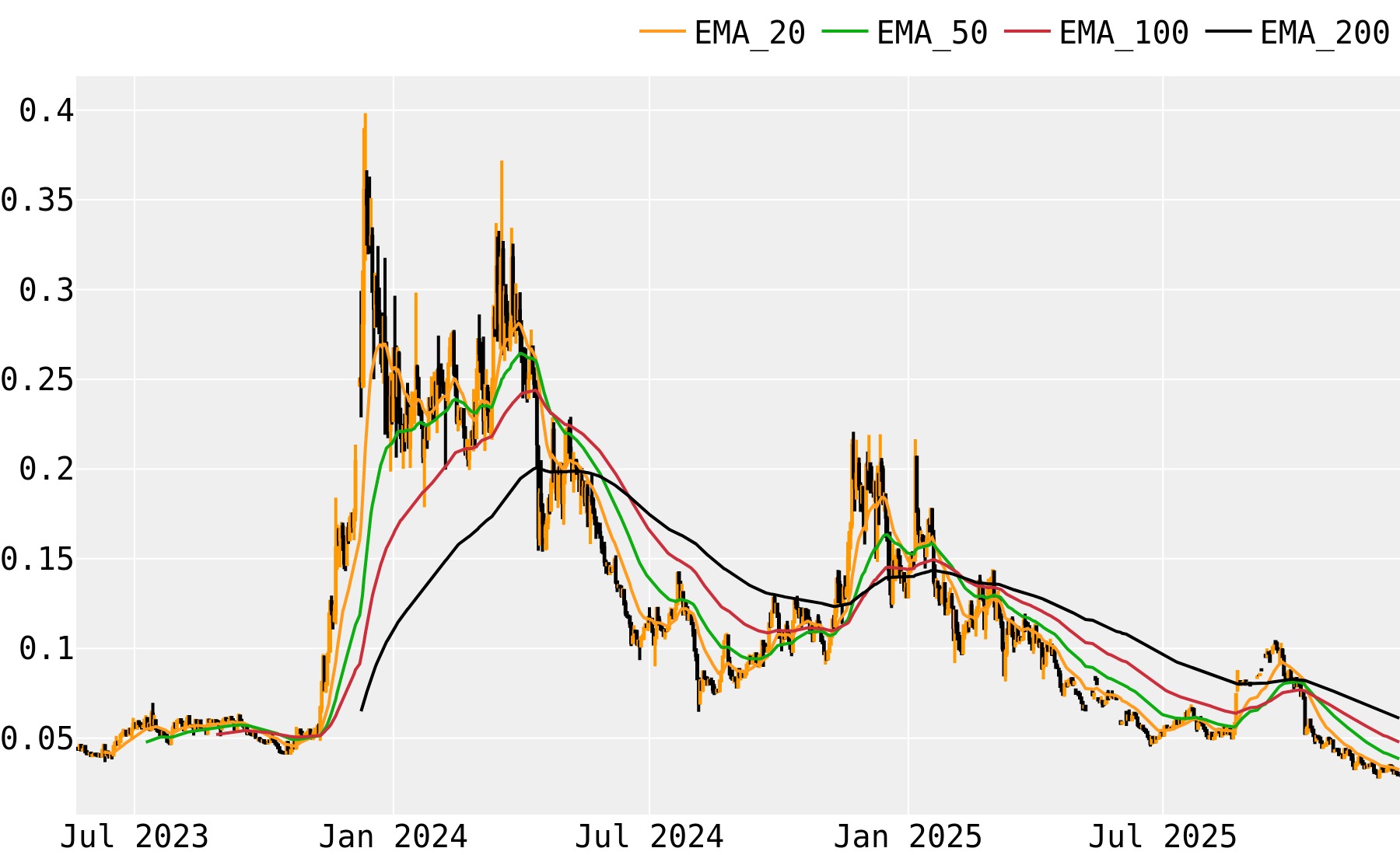 Colony CLY Экспоненциальные скользящие средние