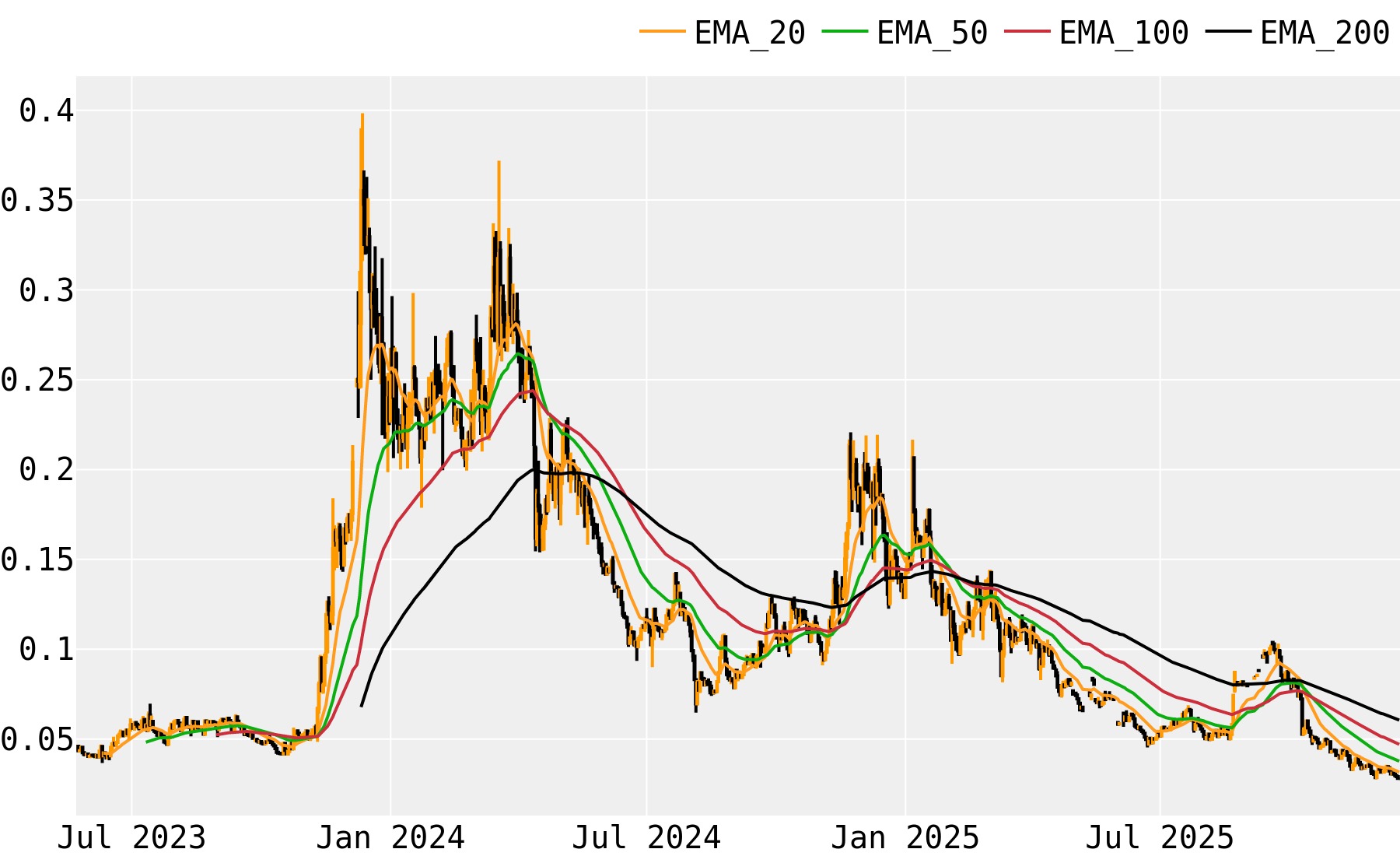 Colony Üstel Hareketli Ortalamaları