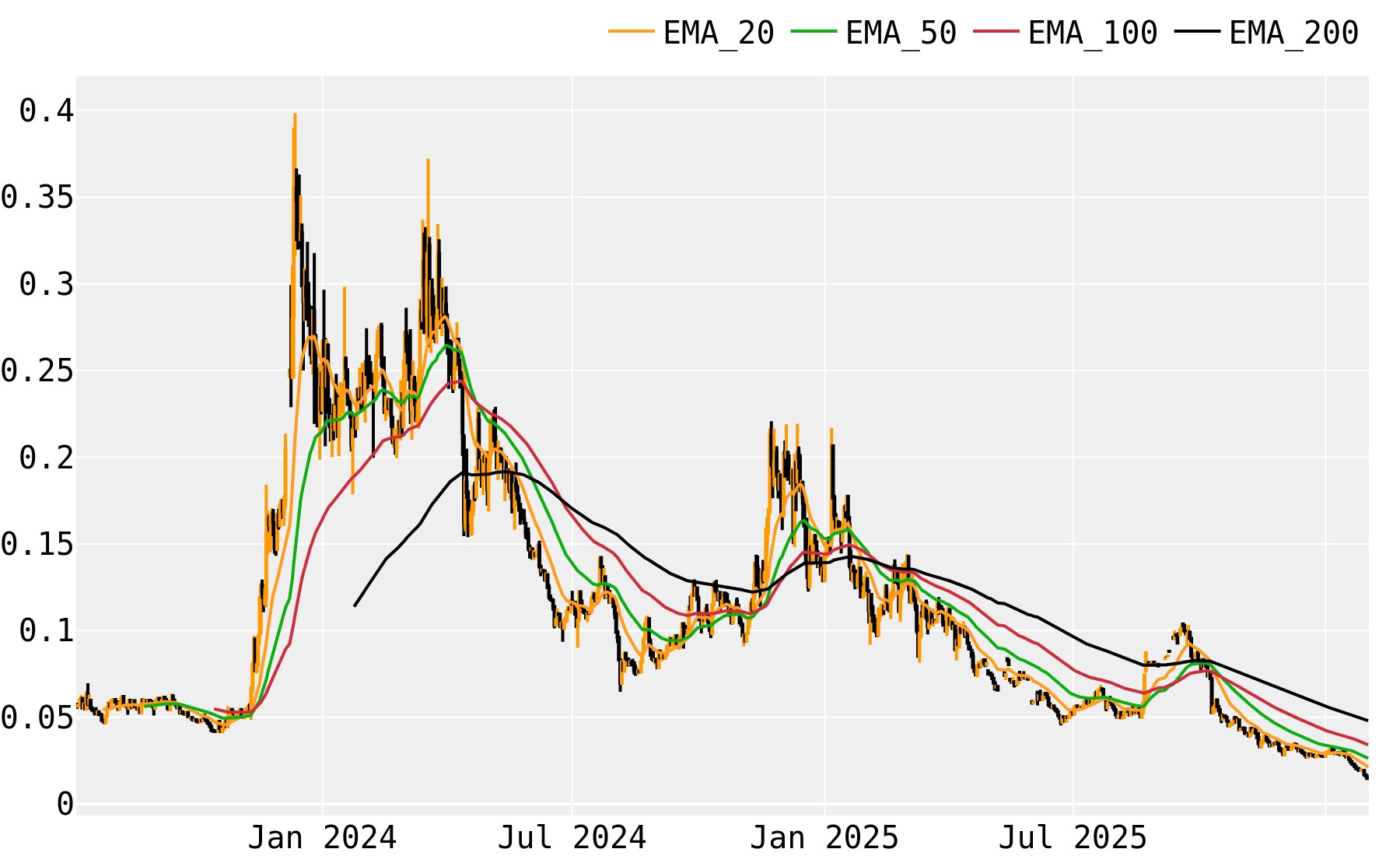 Medias móviles exponenciales de Colony