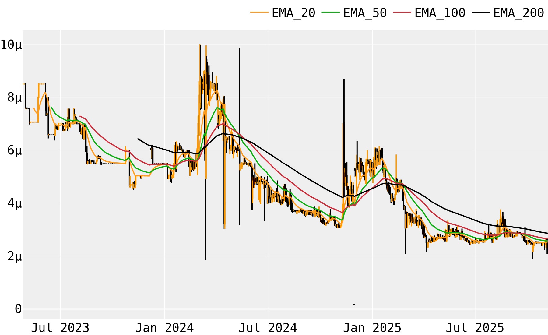 Colossuscoin V2 CV2 Exponential moving averages