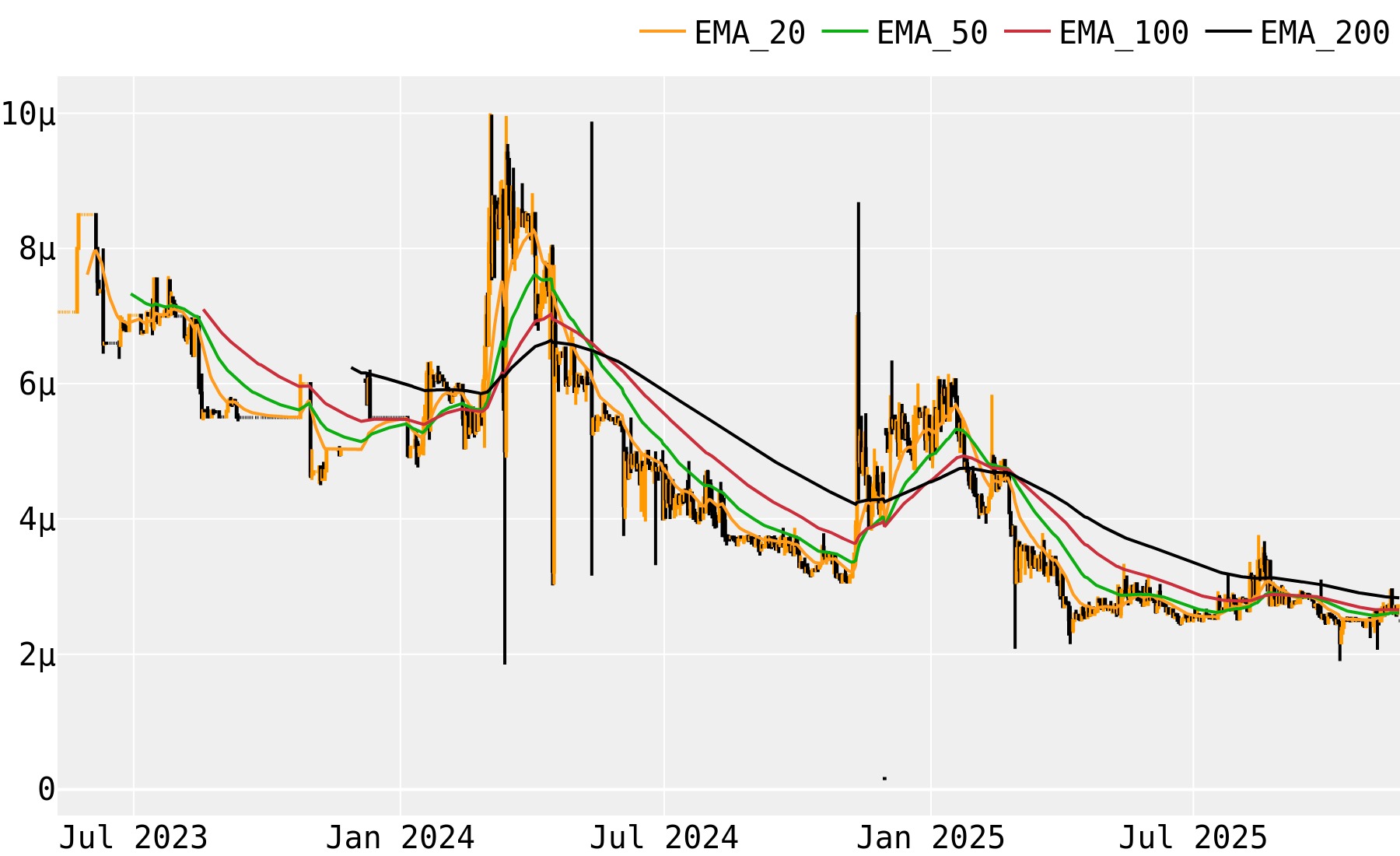 Colossuscoin V2 CV2 Exponential moving averages