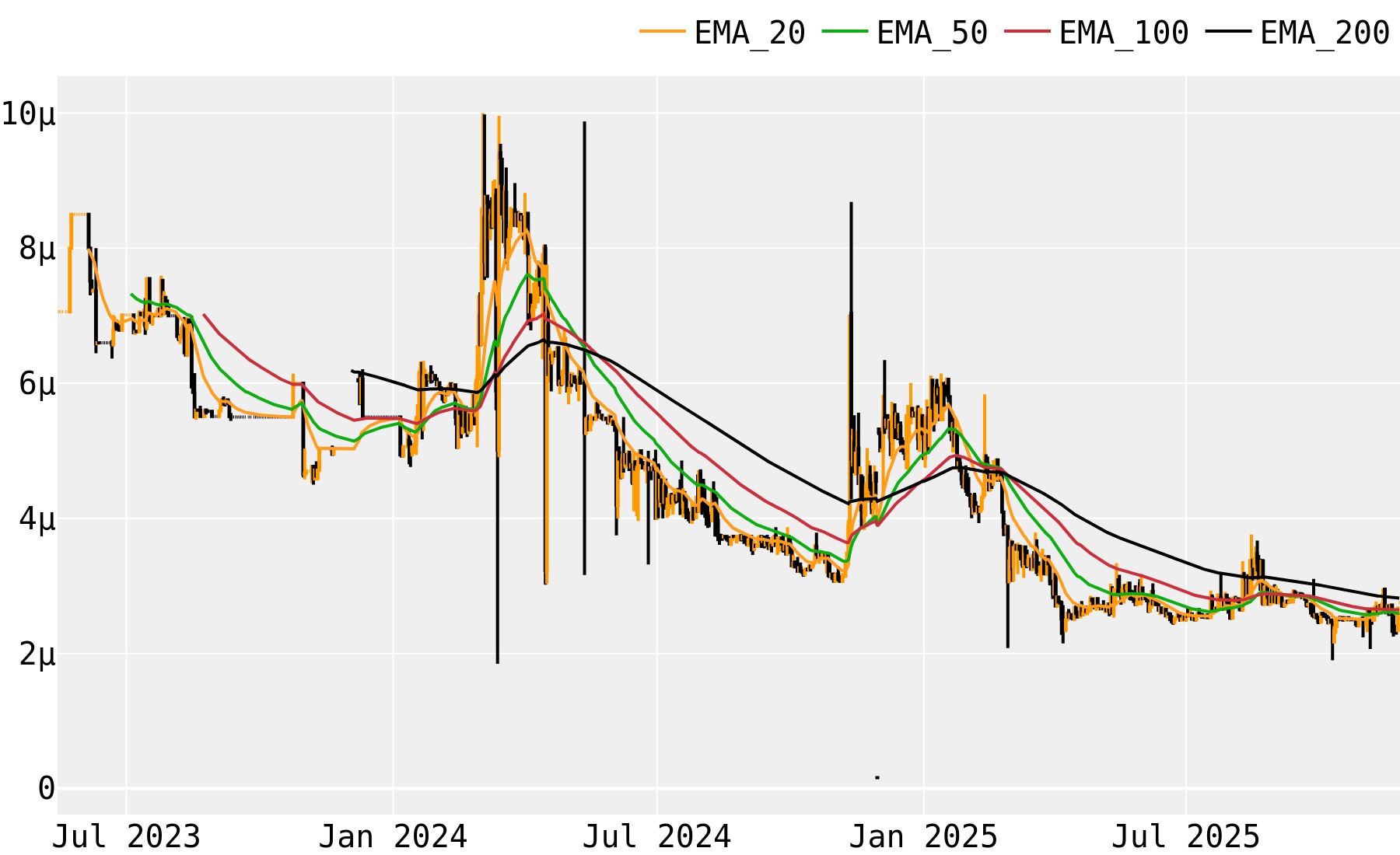 Colossuscoin V2 CV2 Exponential moving averages