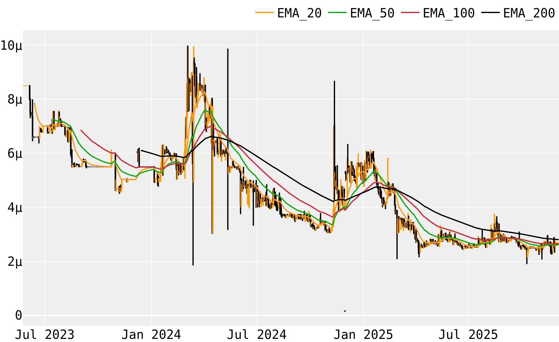 Colossuscoin V2 CV2 Exponential moving averages