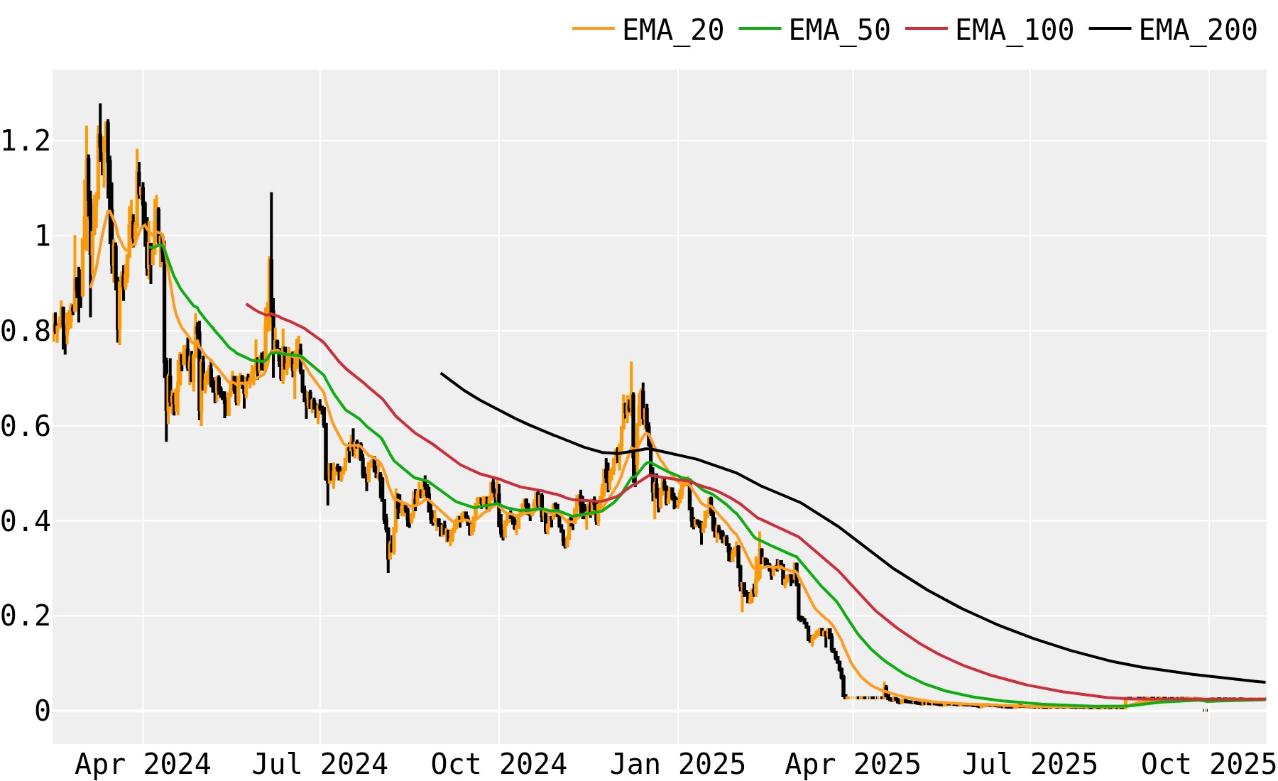 COMBO COMBO Exponential moving averages