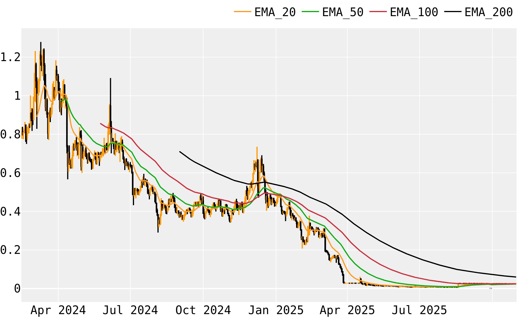 COMBO Exponentiell gleitende Durchschnitte
