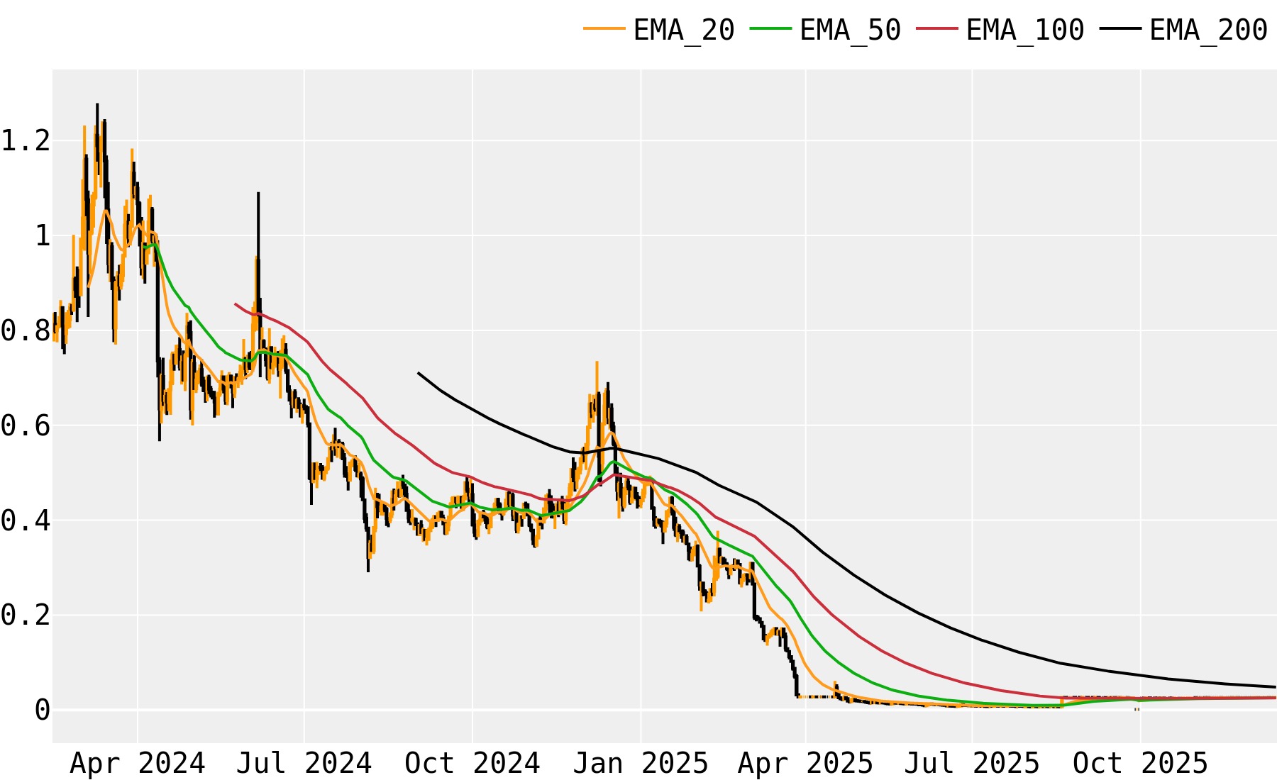 COMBO COMBO Exponential moving averages