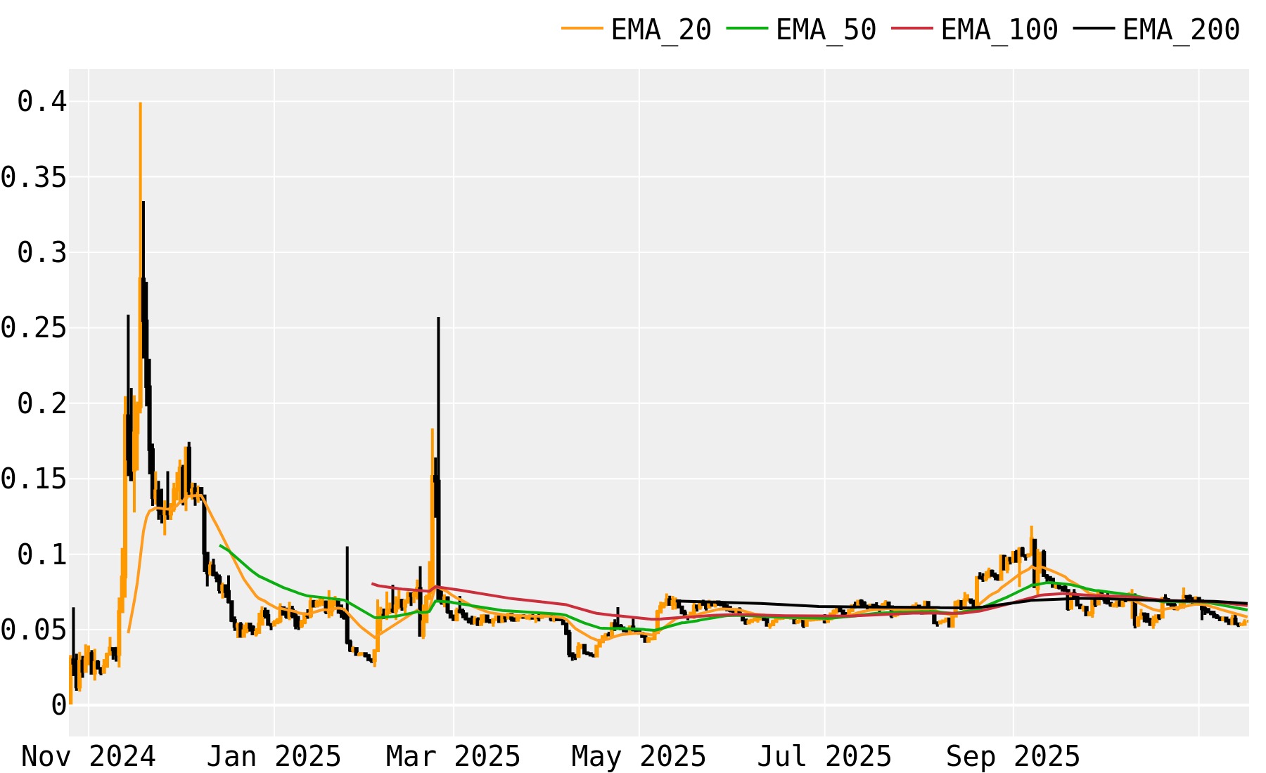 Comedian BAN Exponential moving averages