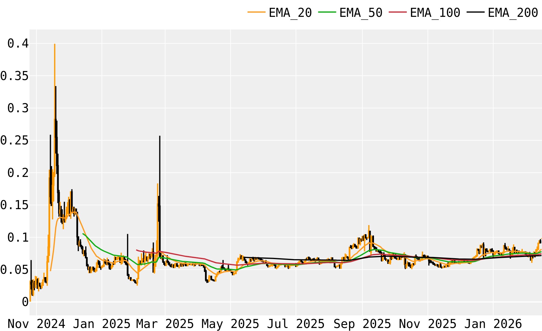 Comedian BAN Экспоненциальные скользящие средние