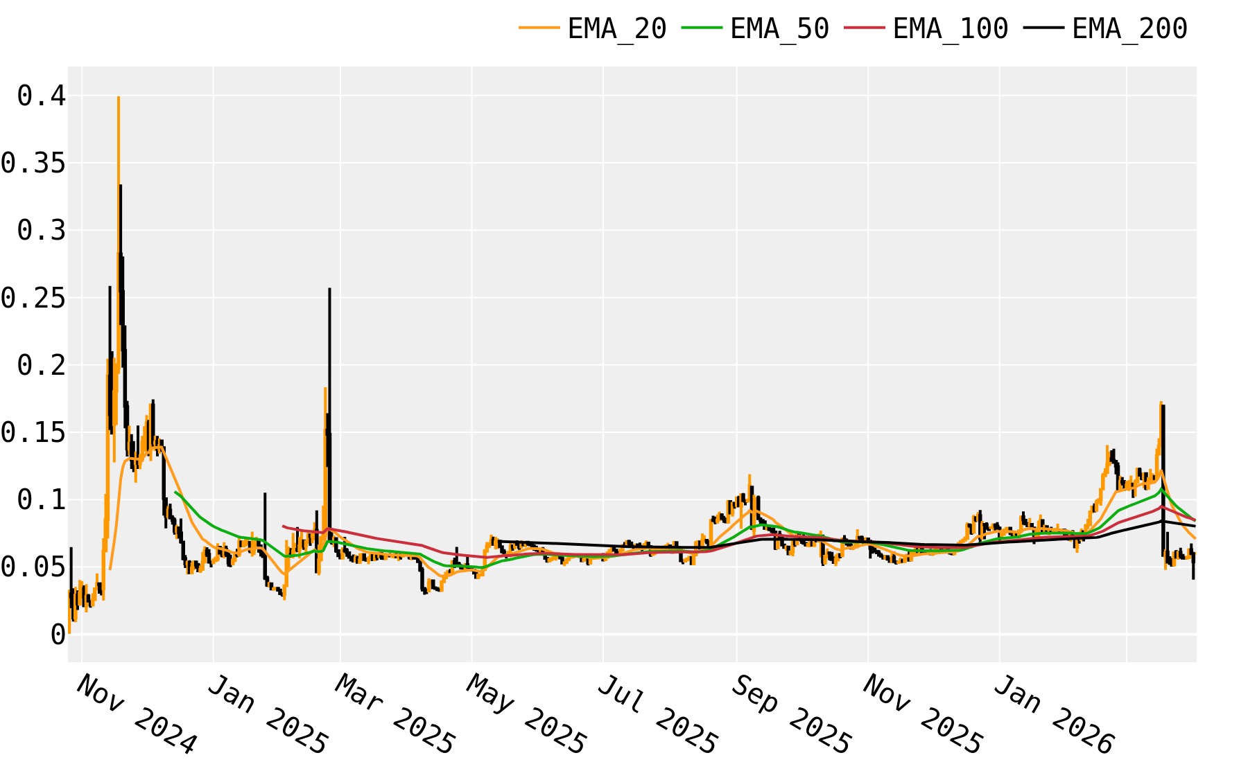 Medias móviles exponenciales de Comedian