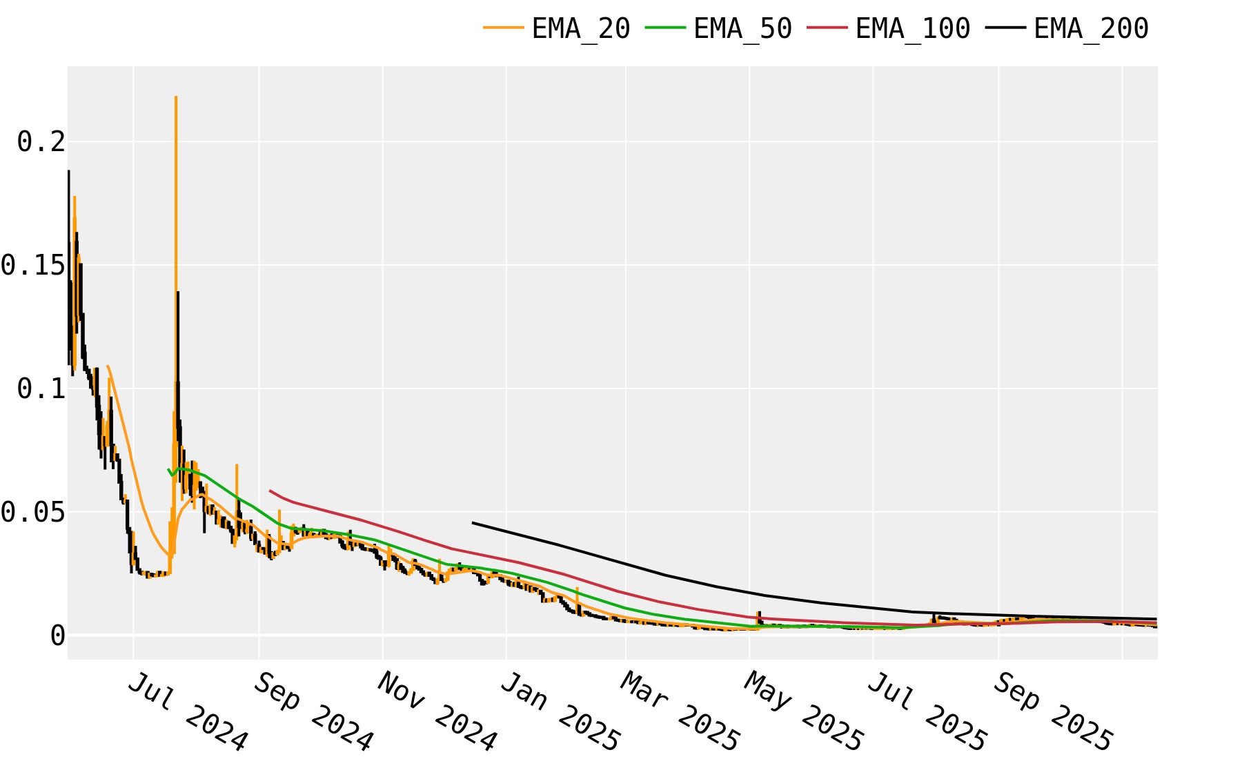 Common Wealth WLTH Exponential moving averages