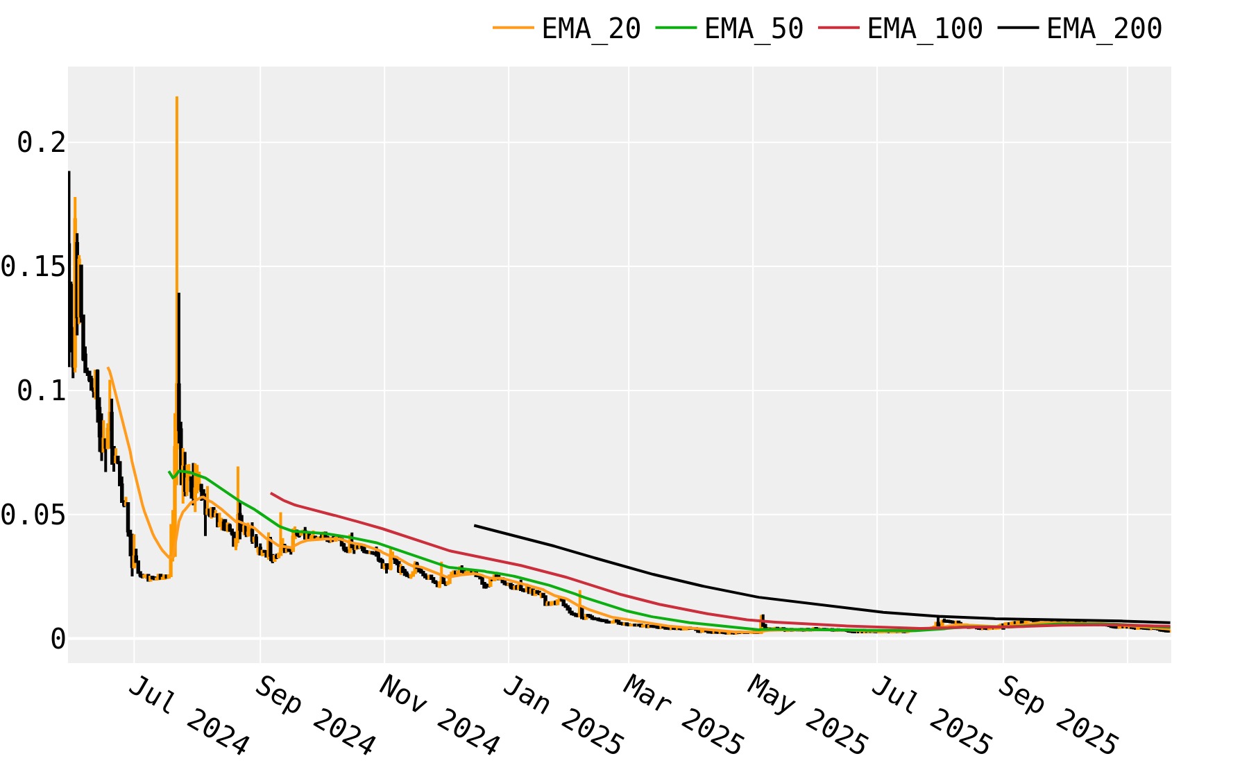 Common Wealth WLTH Exponential moving averages