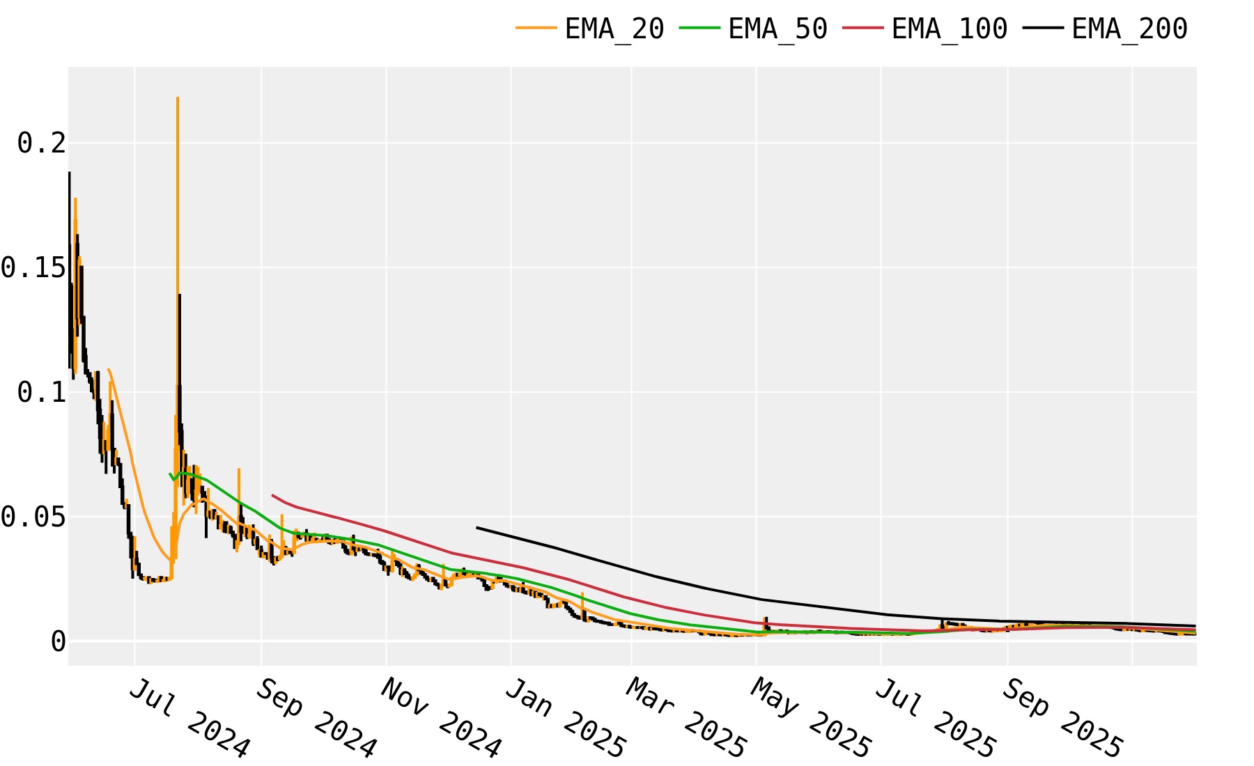 Common Wealth WLTH Exponential moving averages