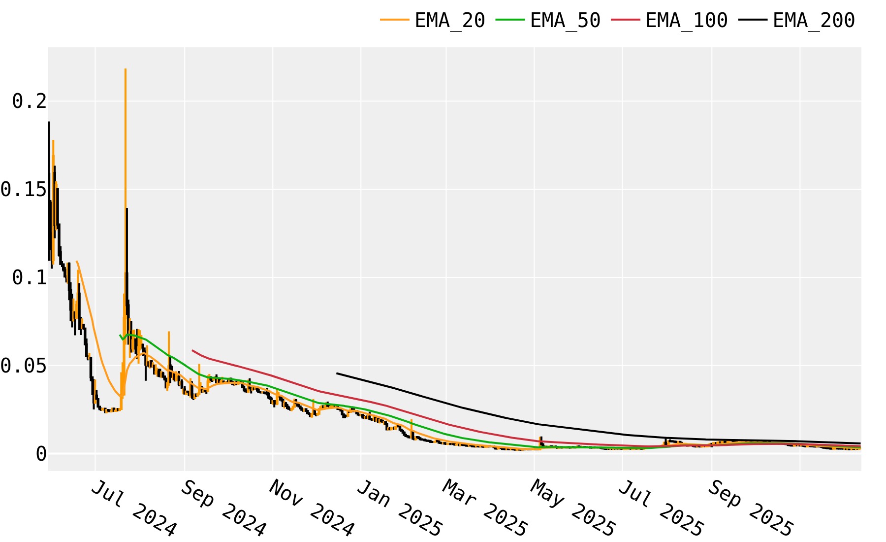 Common Wealth WLTH Exponential moving averages