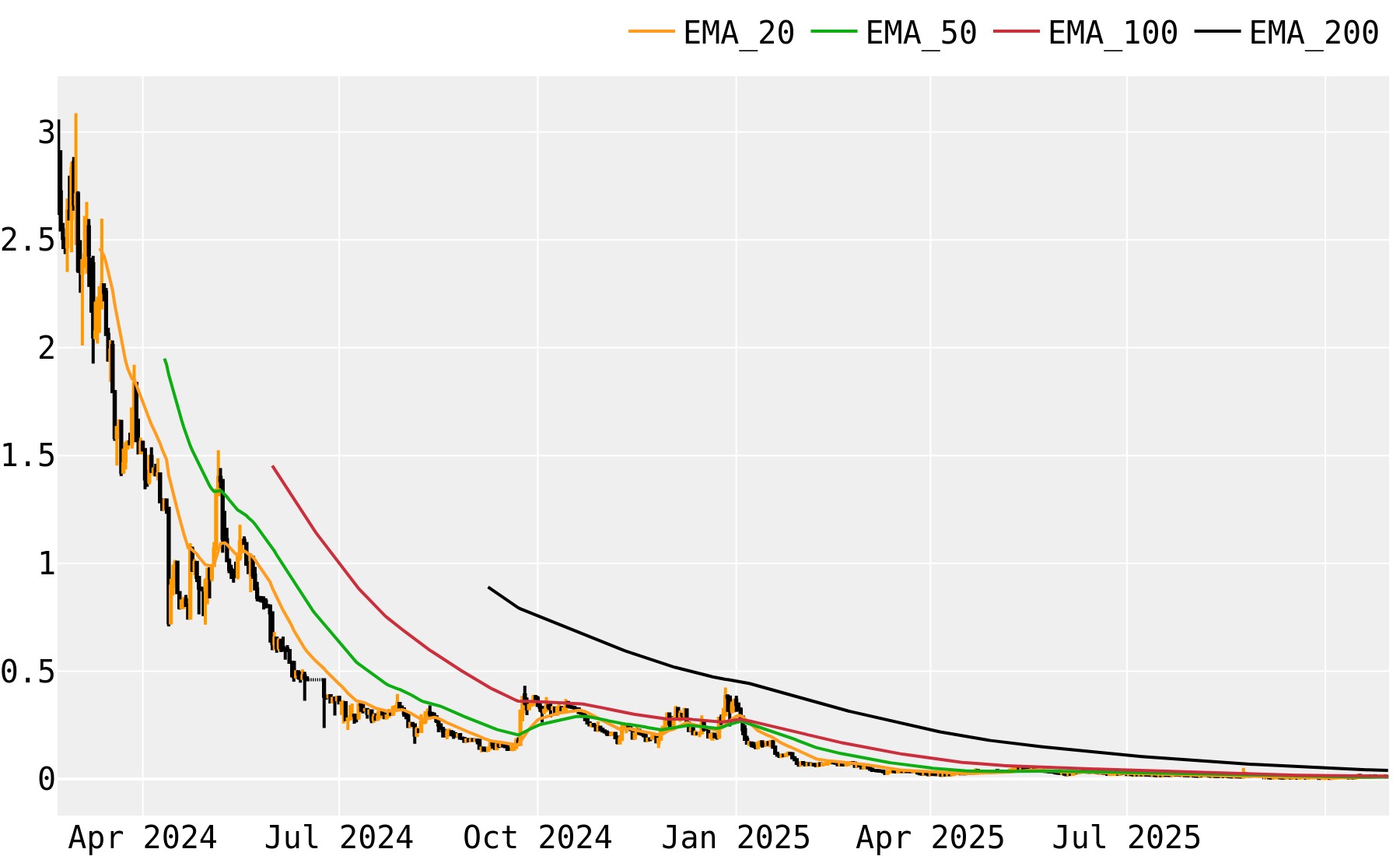 Commune AI COMAI Exponential moving averages