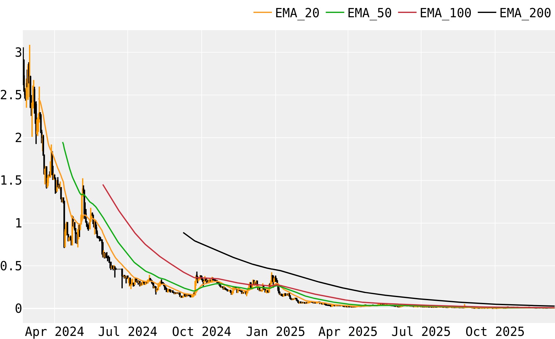 Commune AI COMAI Exponential moving averages