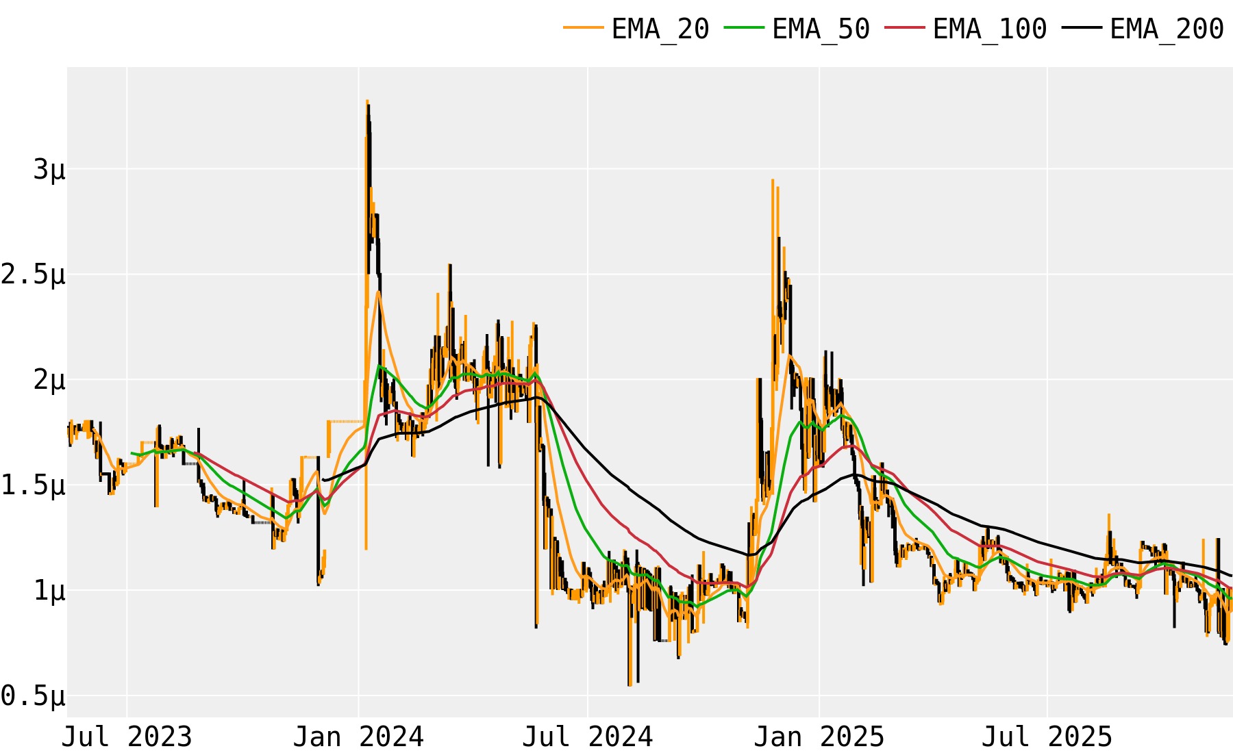 Compound Coin COMP Exponential moving averages