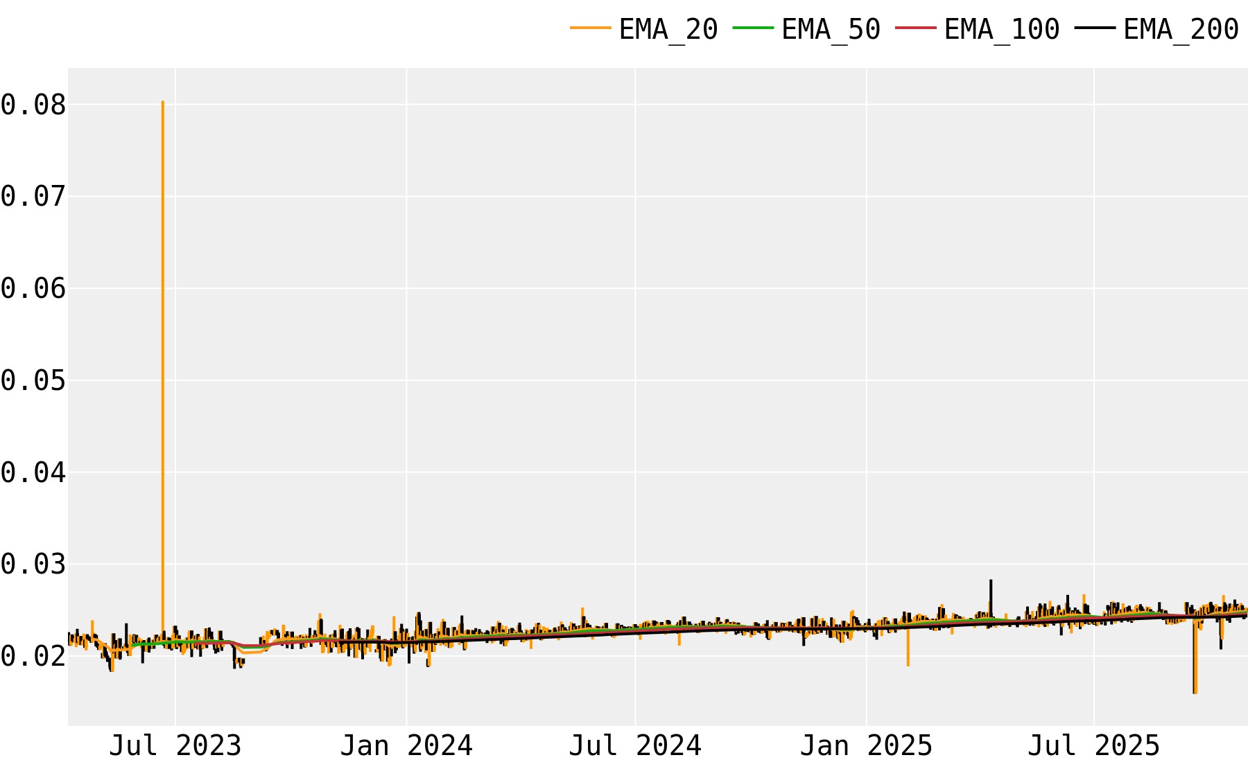 Compound Dai CDAI Exponential moving averages