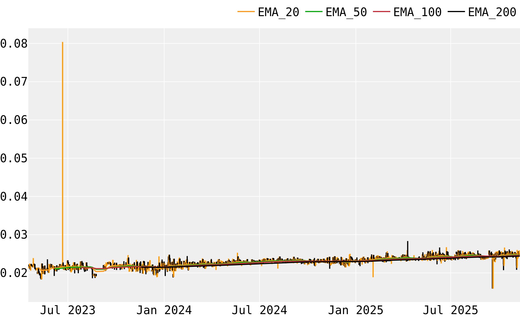 Compound Dai CDAI Exponential moving averages