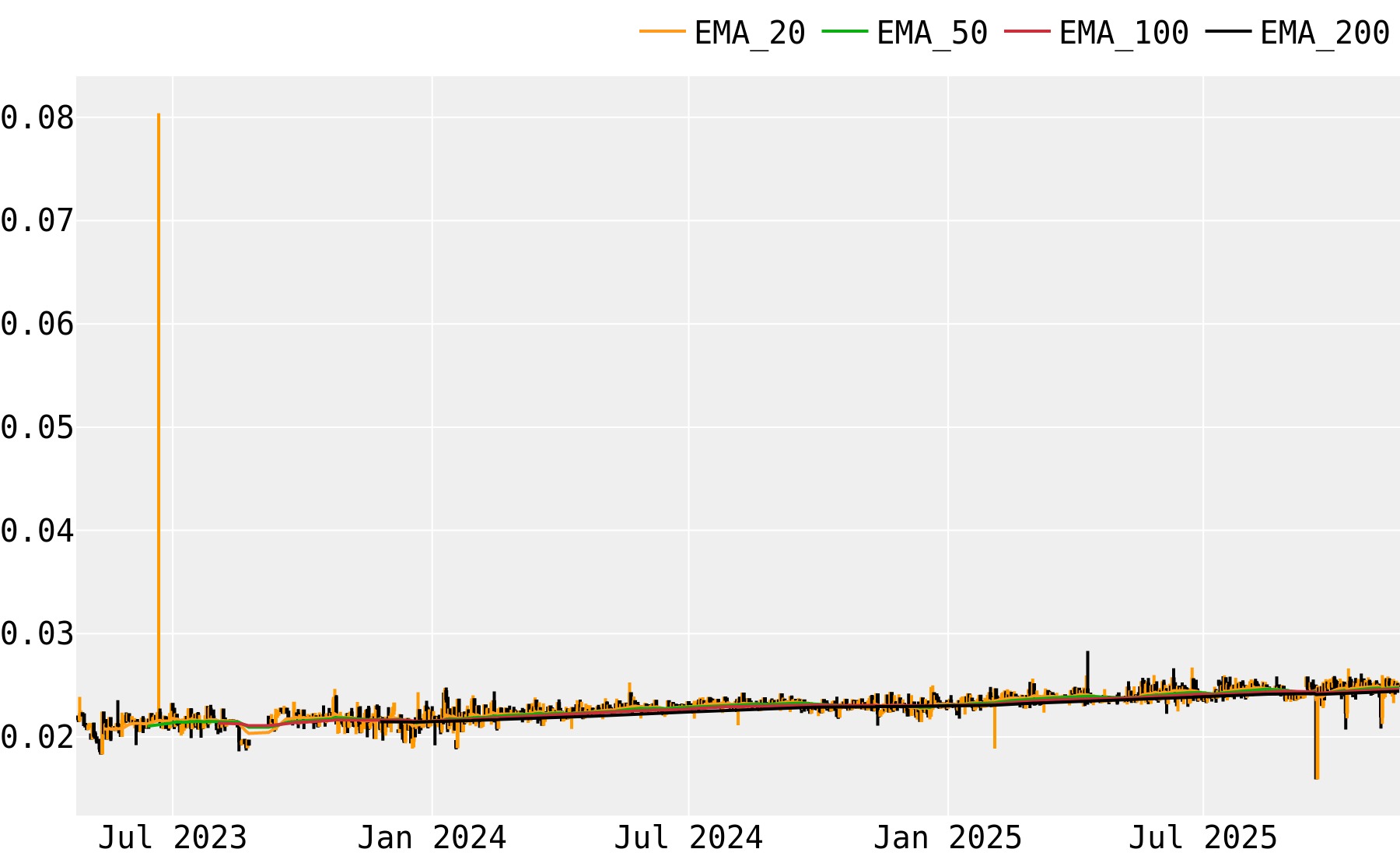 Compound Dai CDAI Exponential moving averages