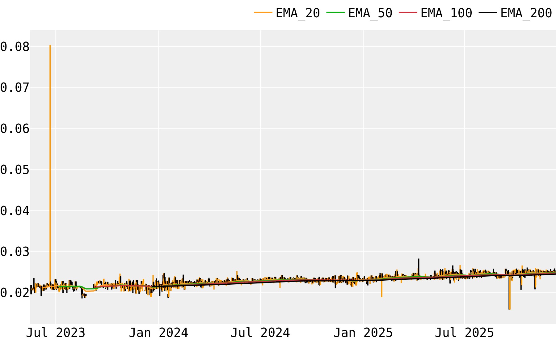 Compound Dai CDAI Exponential moving averages