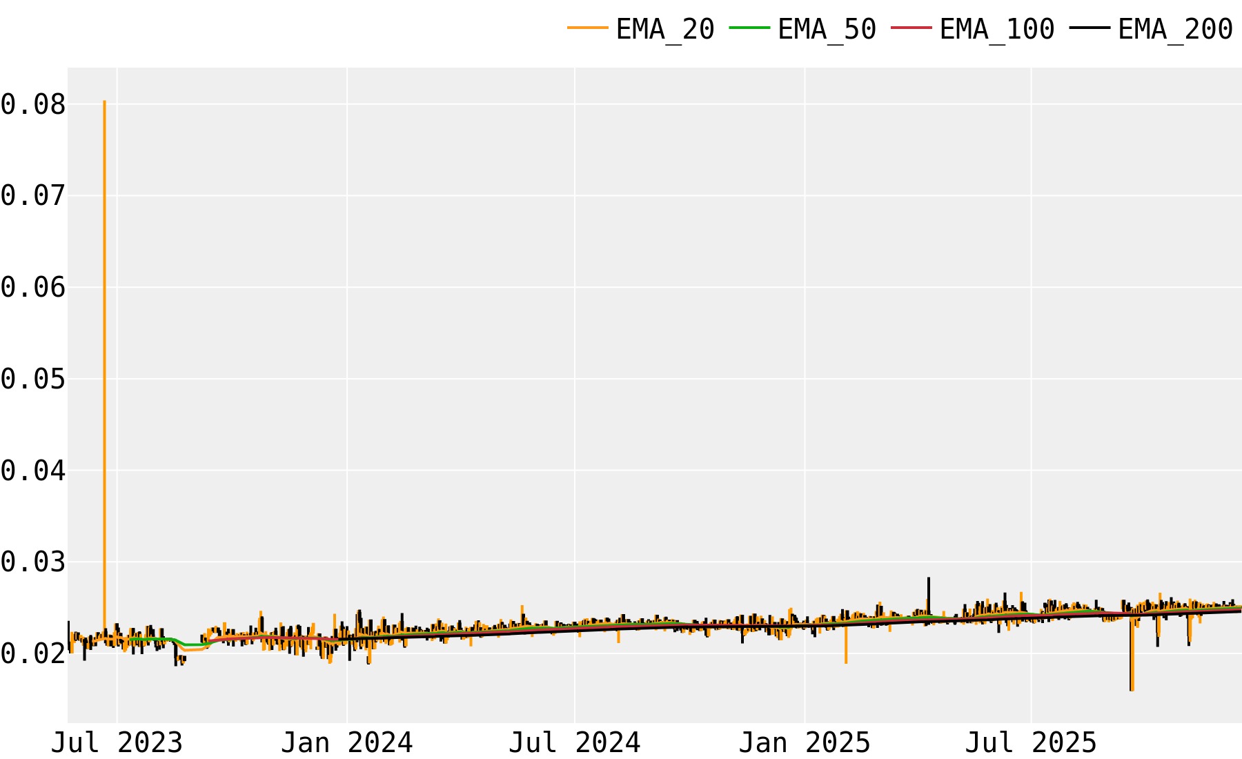 Compound Dai CDAI Экспоненциальные скользящие средние