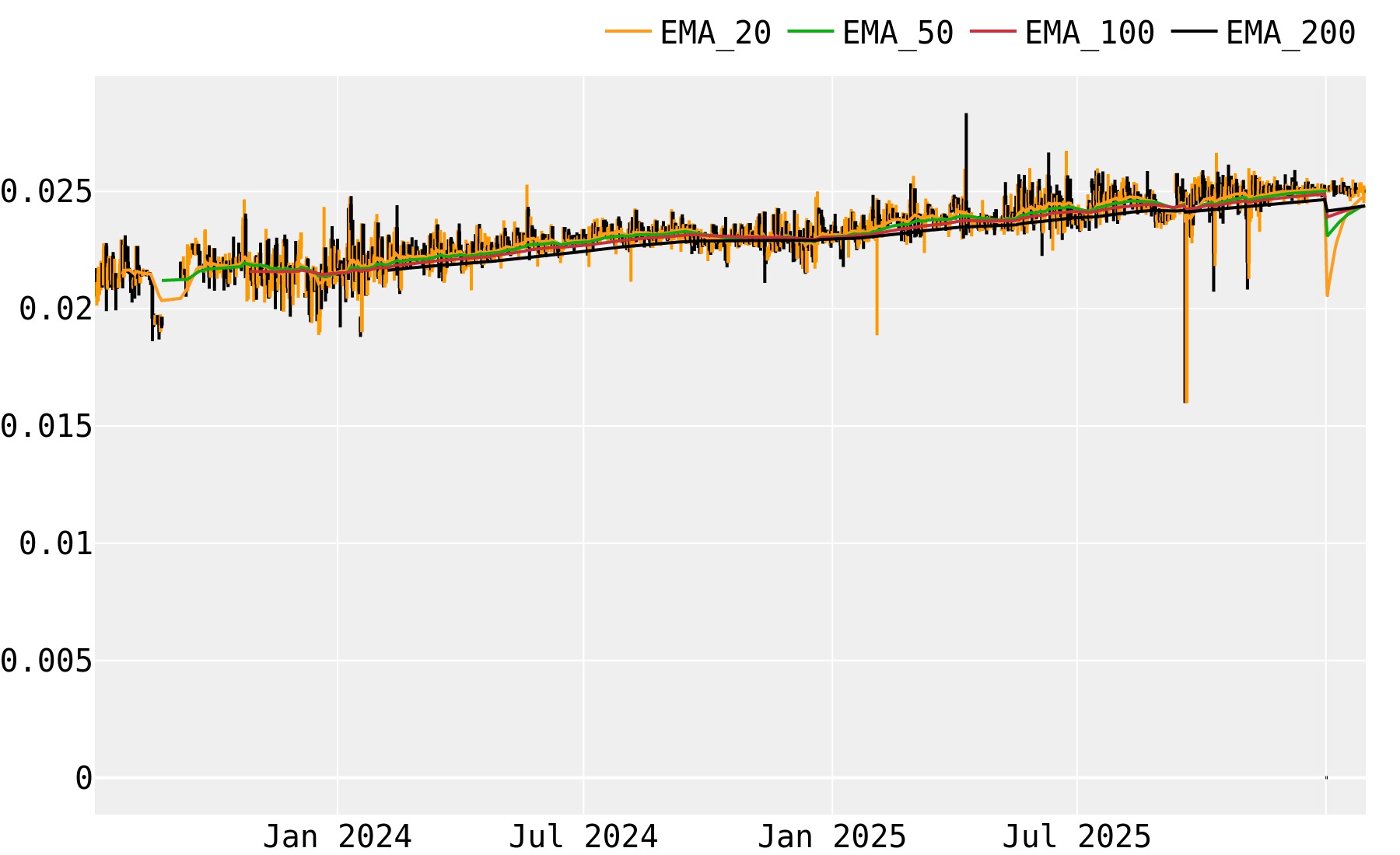 Compound Dai CDAI Экспоненциальные скользящие средние