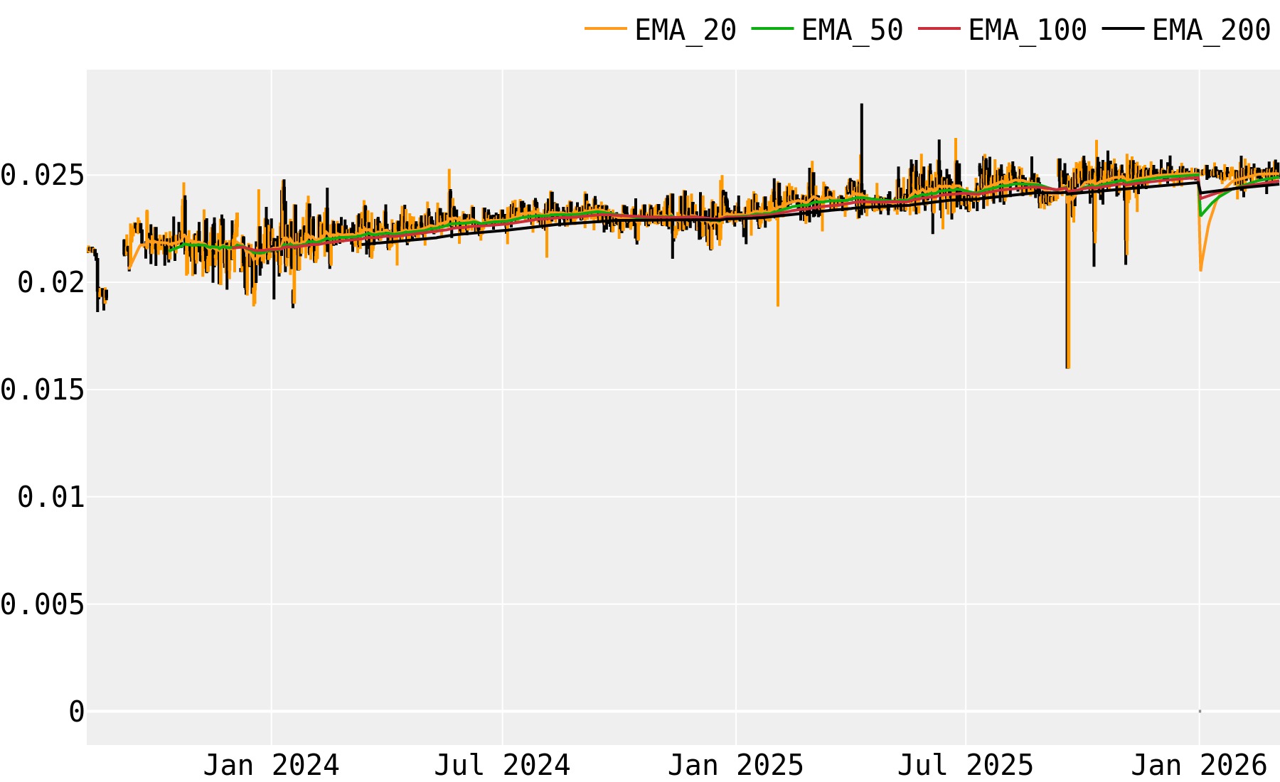 Compound Dai CDAI Экспоненциальные скользящие средние