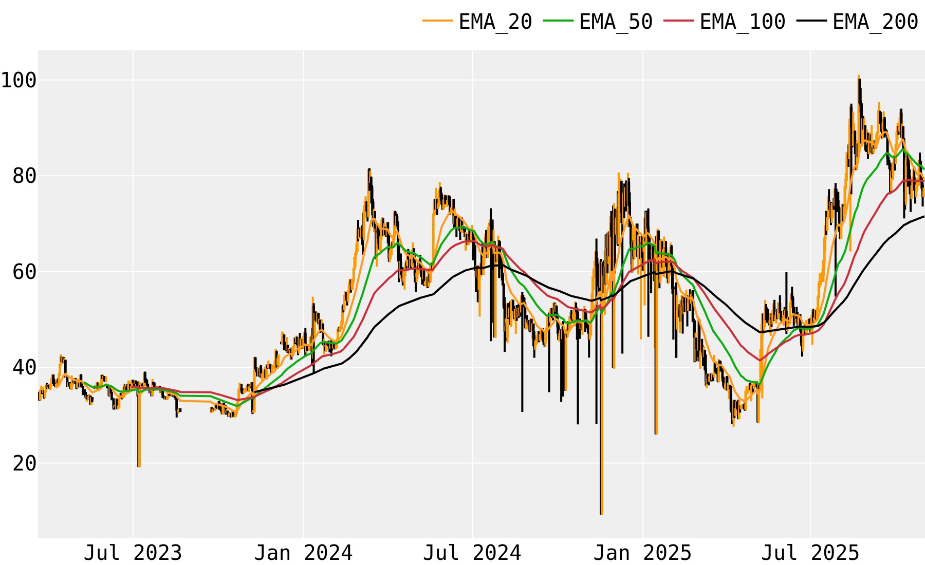 CETH CETH Exponential moving averages