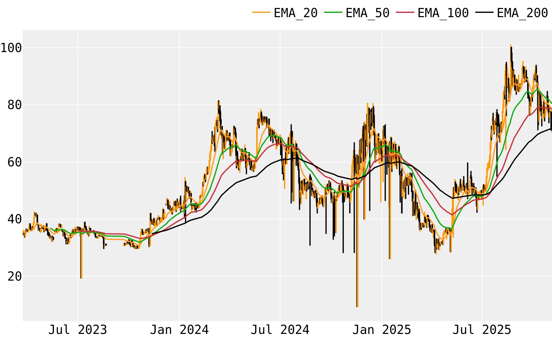 CETH CETH Exponential moving averages