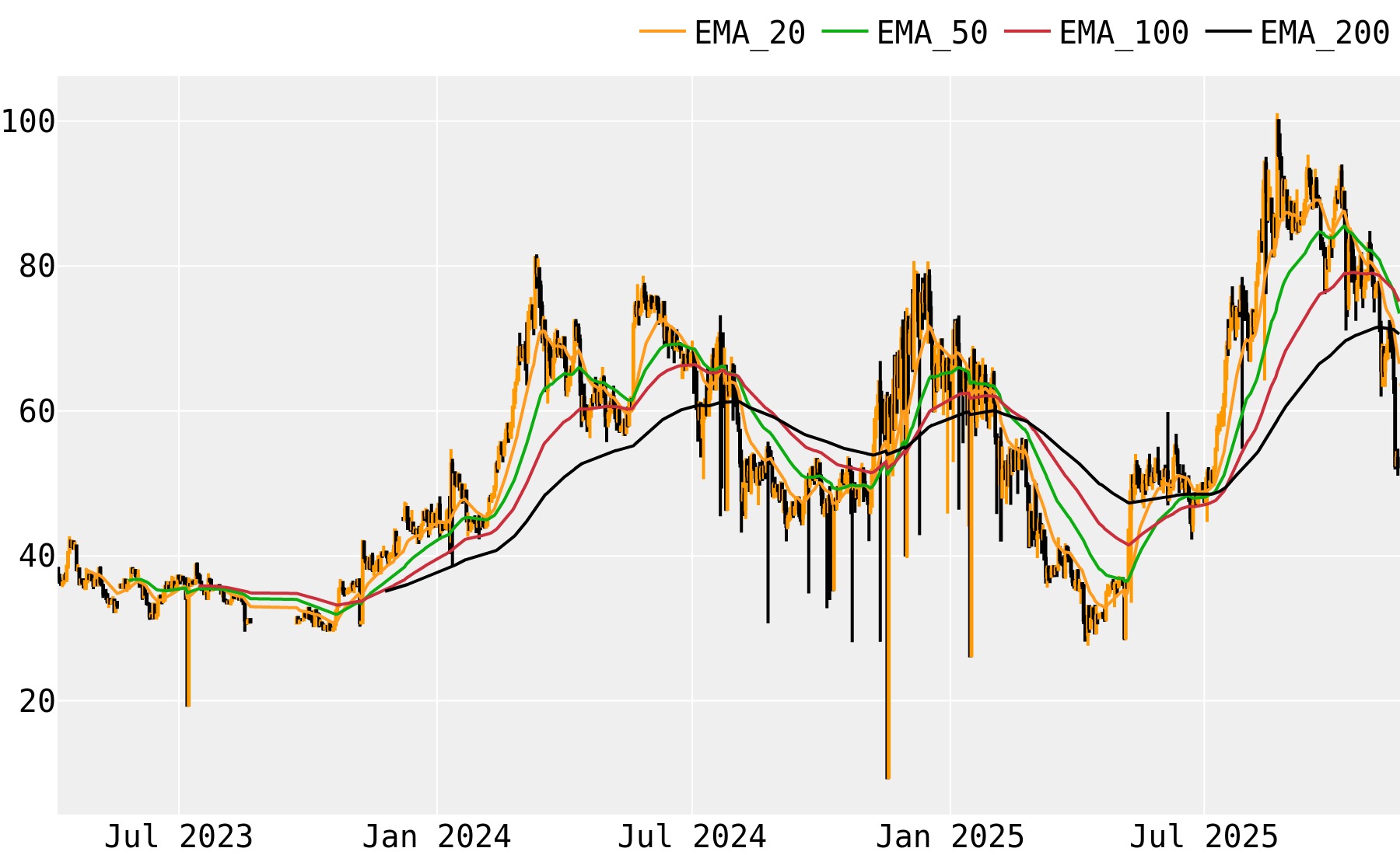 CETH CETH Exponential moving averages