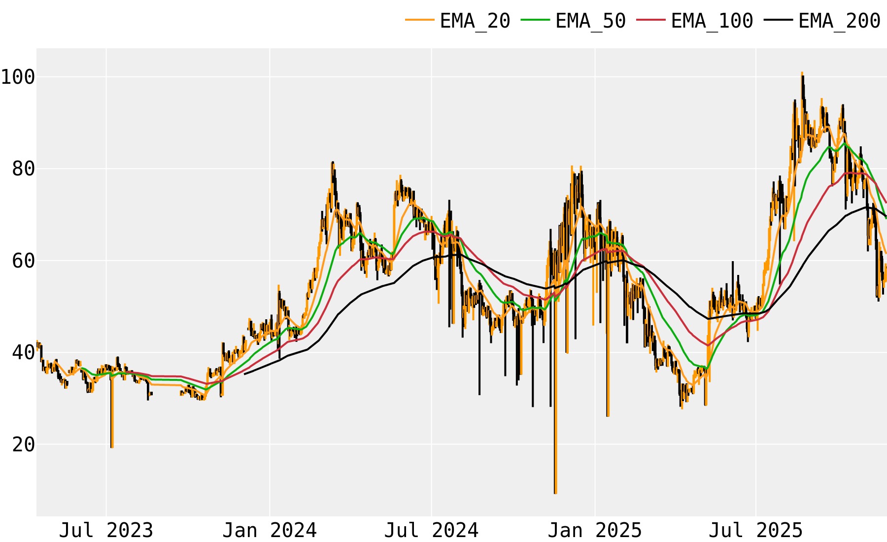 CETH CETH Exponential moving averages