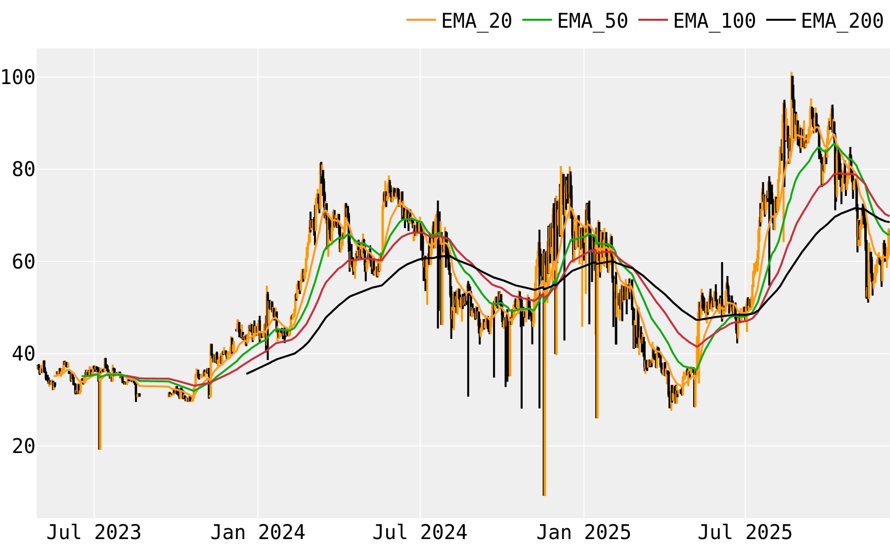 CETH CETH Exponential moving averages
