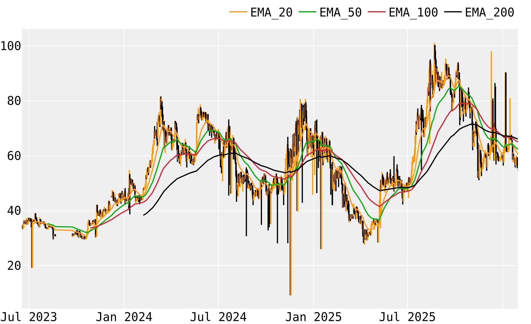 CETH CETH Экспоненциальные скользящие средние
