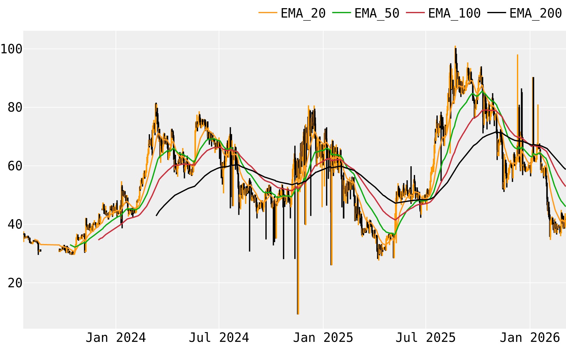 CETH CETH Экспоненциальные скользящие средние