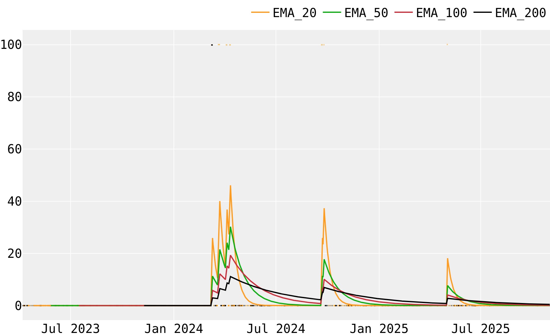 CUSDC CUSDC Exponential moving averages