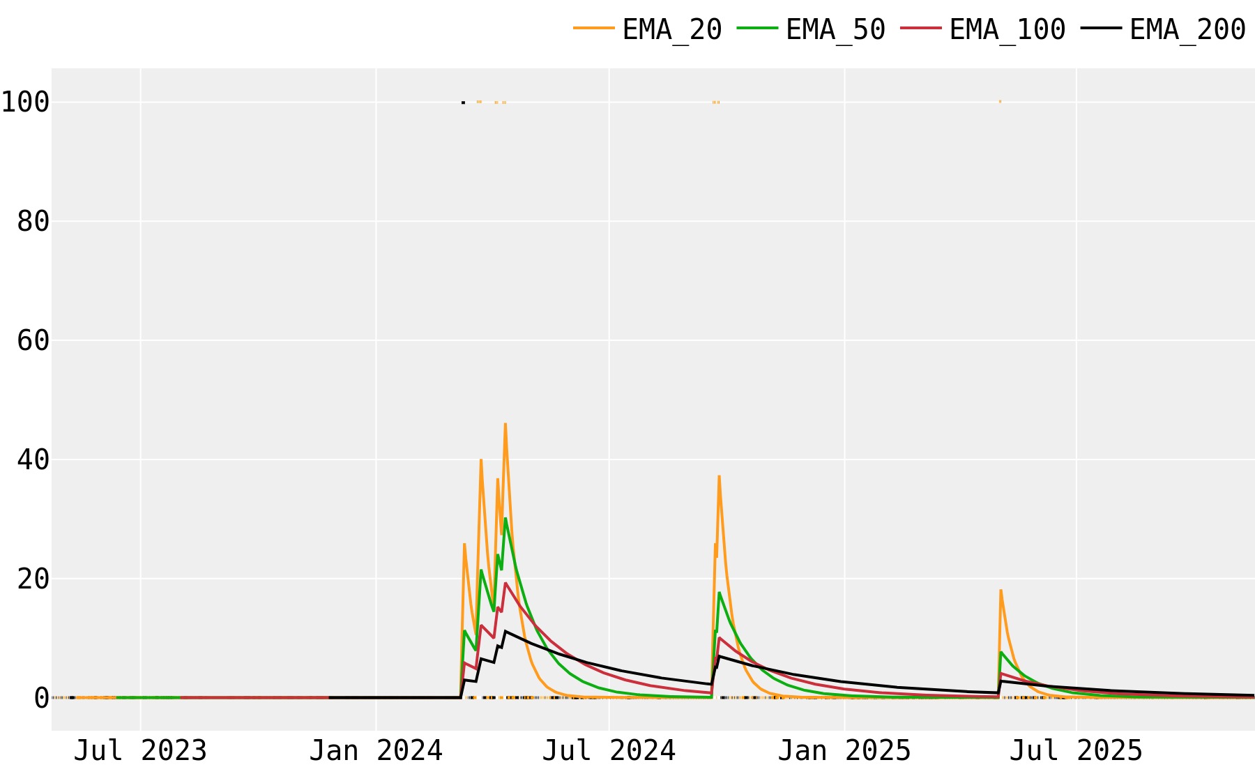 CUSDC CUSDC Exponential moving averages