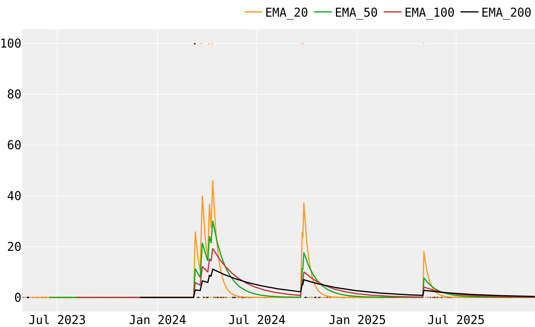 CUSDC CUSDC Exponential moving averages