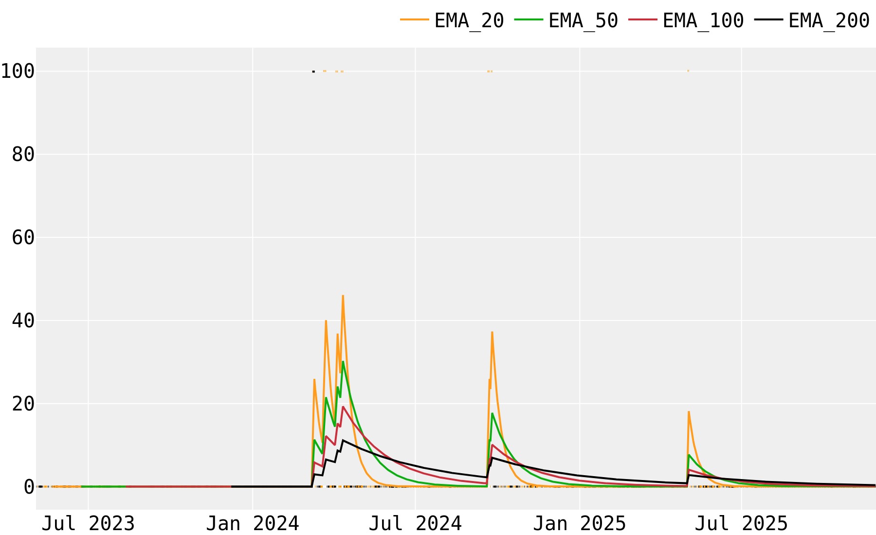 CUSDC CUSDC Exponential moving averages