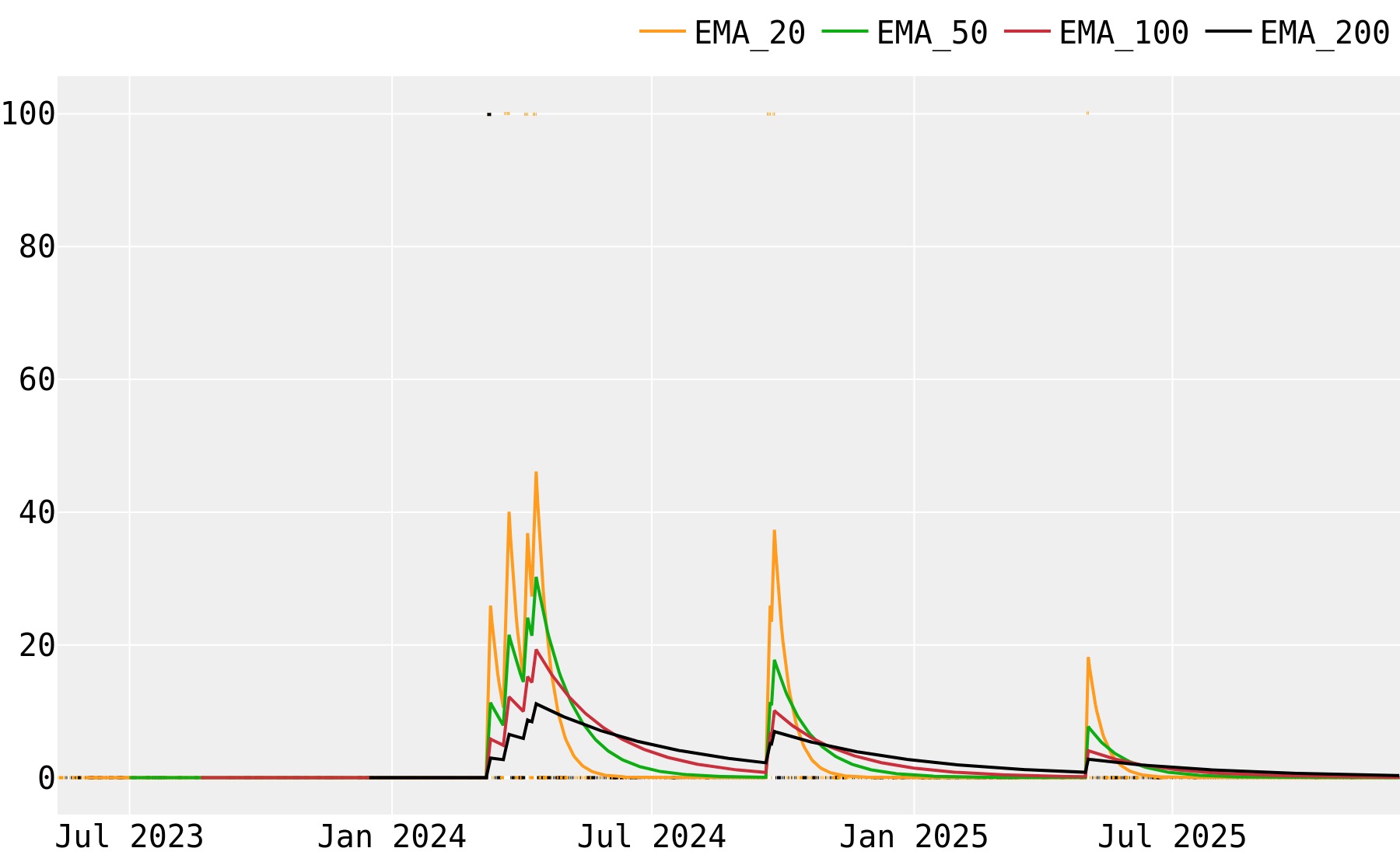 CUSDC CUSDC Exponential moving averages