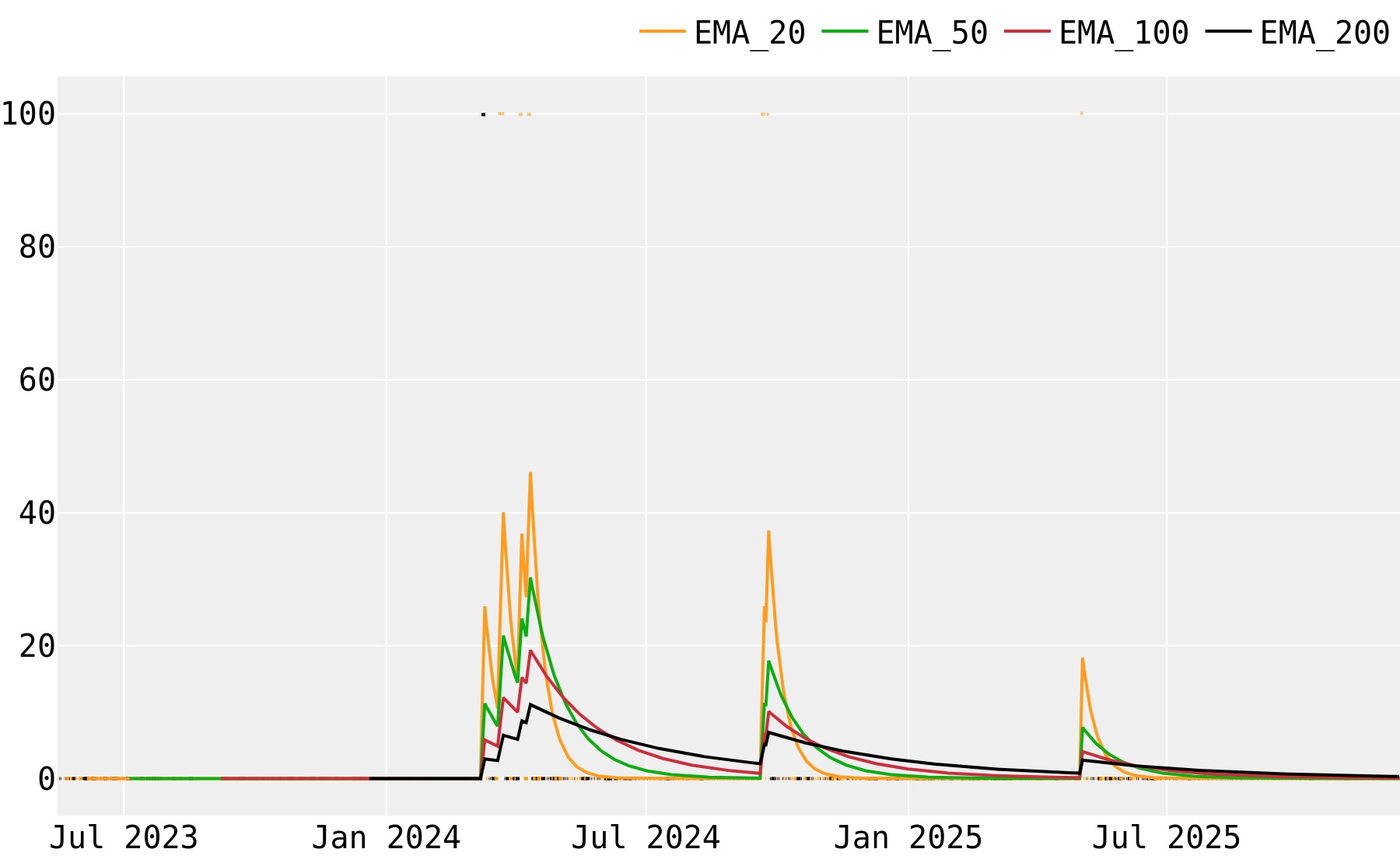 CUSDC CUSDC Exponential moving averages