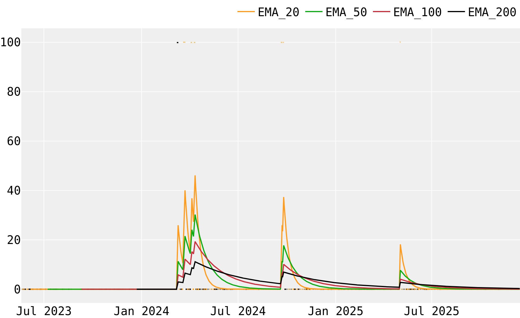 CUSDC CUSDC Exponential moving averages