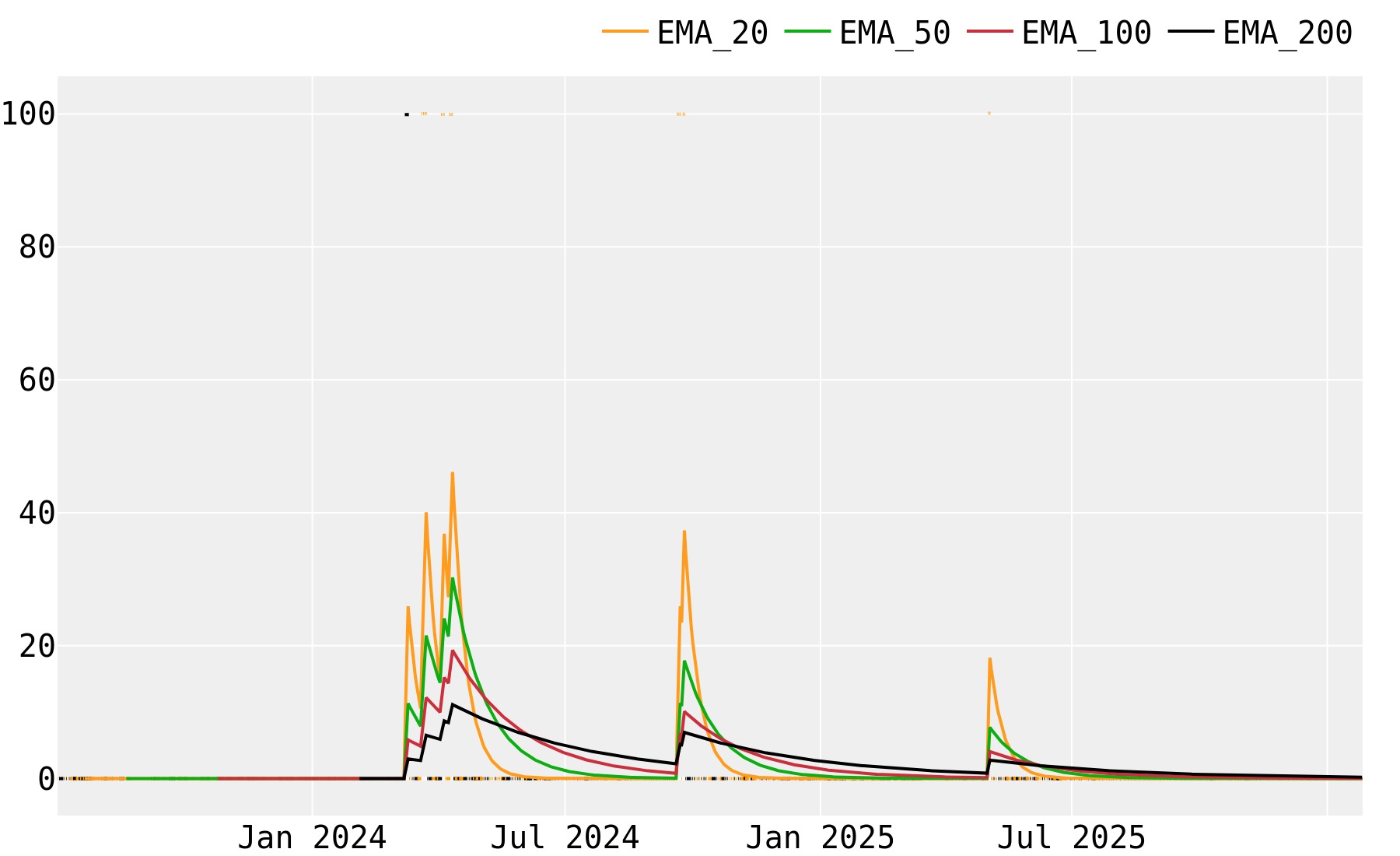 CUSDC CUSDC Экспоненциальные скользящие средние