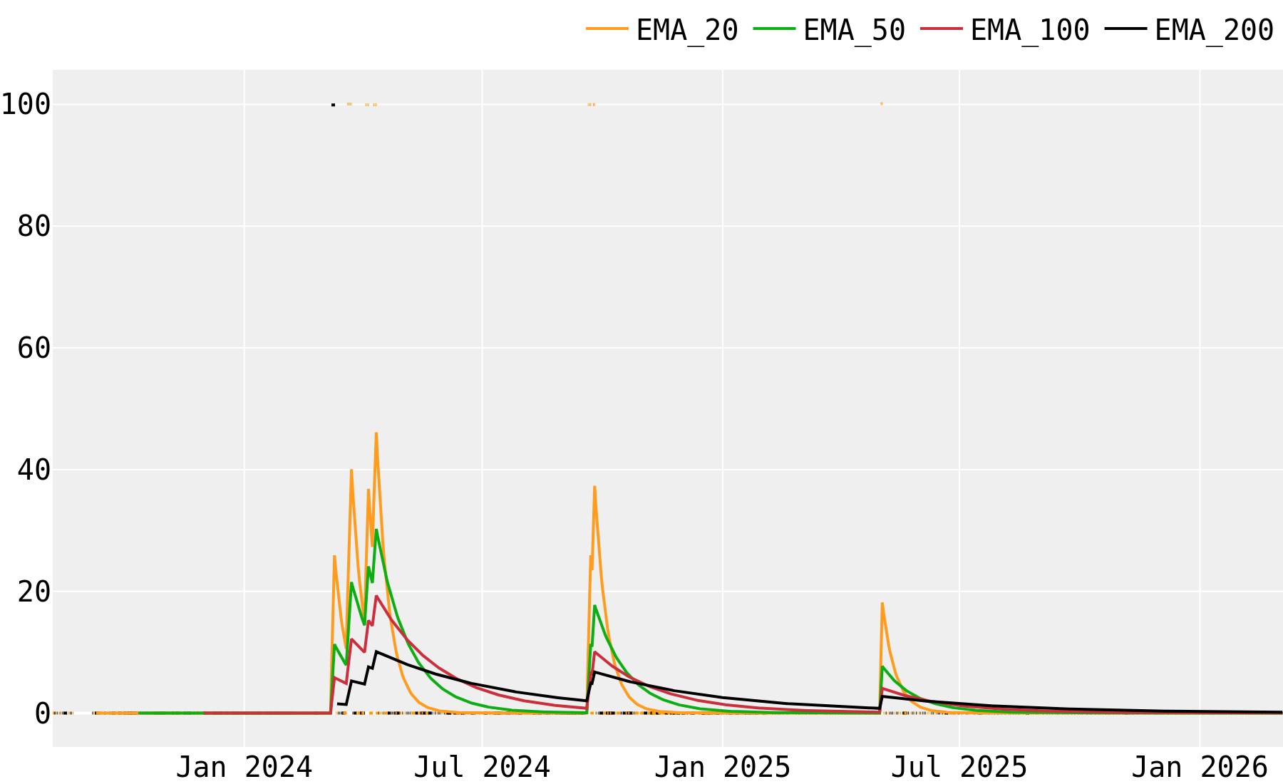 CUSDC CUSDC Экспоненциальные скользящие средние