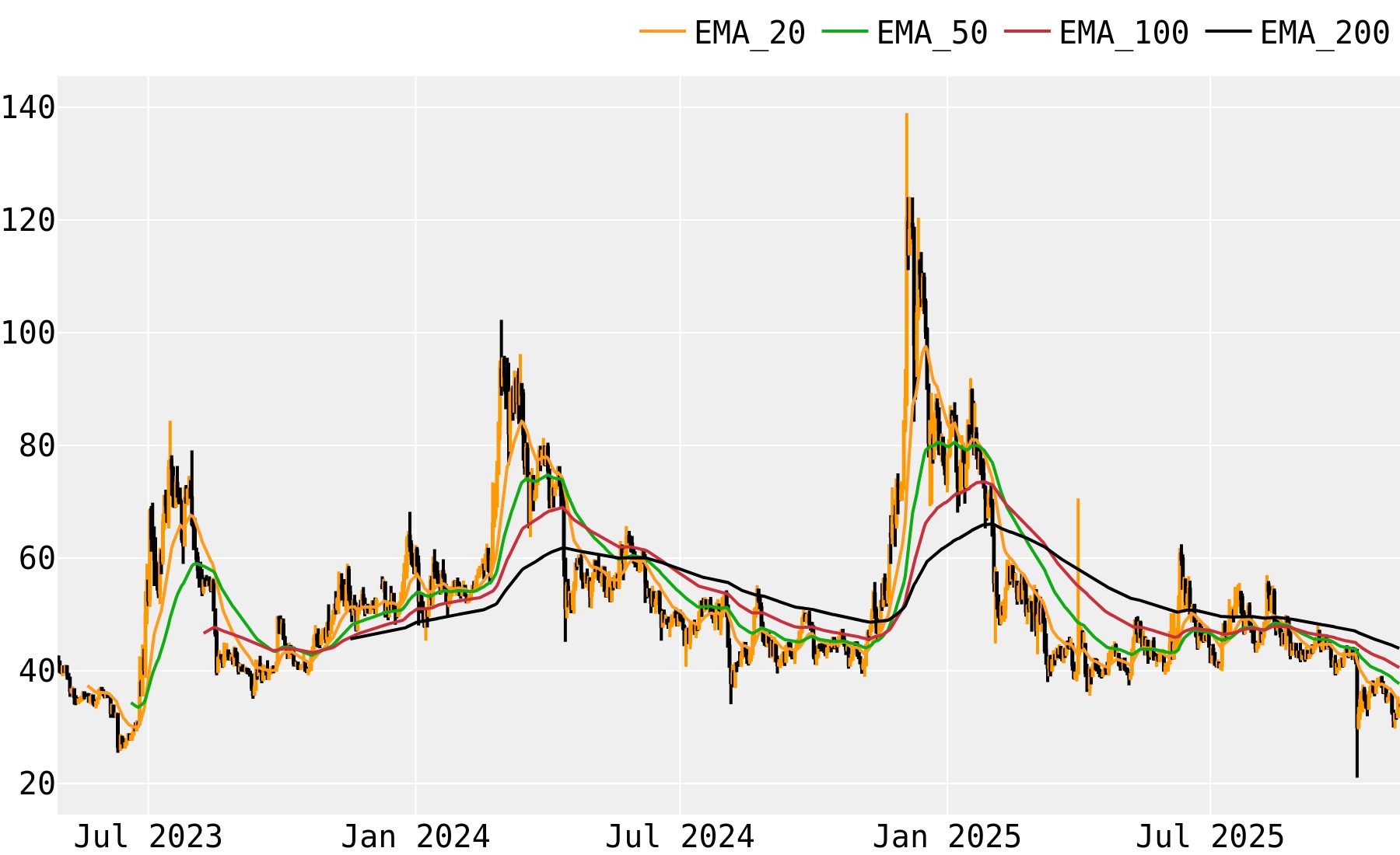 Compound COMP Exponential moving averages