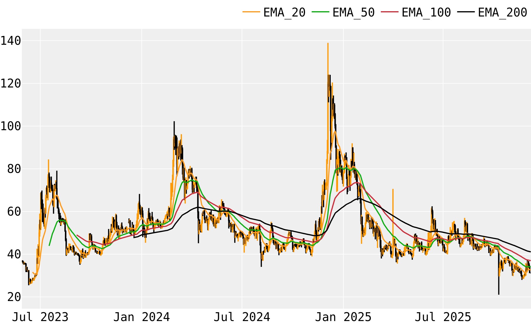 Medias móviles exponenciales de Compound