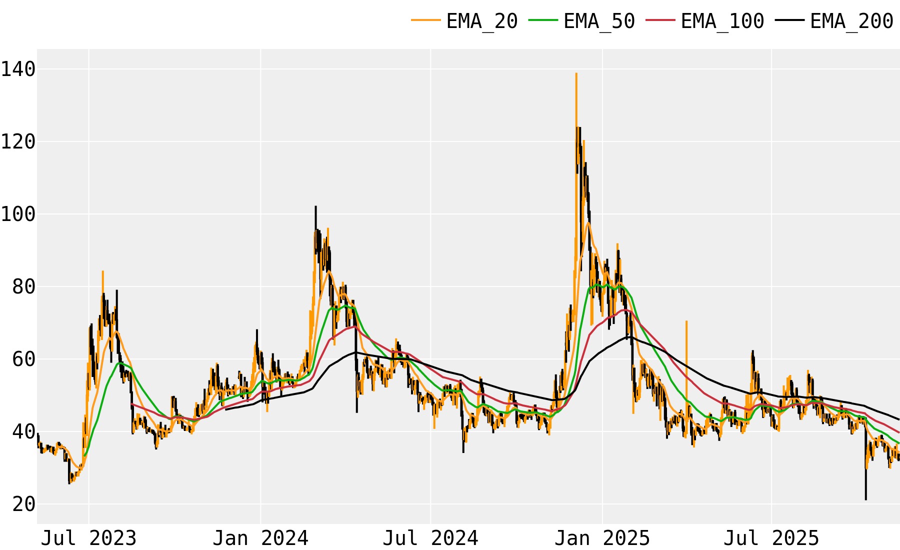Compound COMP Exponential moving averages